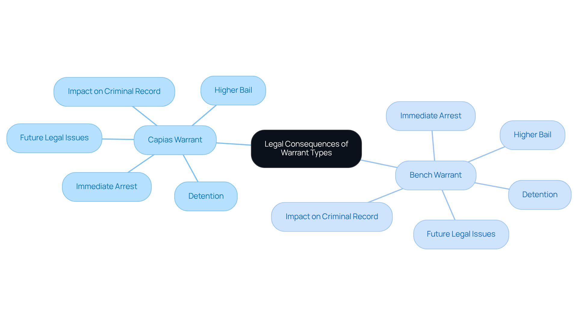 This mindmap illustrates the legal consequences associated with capias and bench warrants. Start at the center with the main topic, then explore the branches to see how each warrant type can lead to various outcomes, helping you understand the potential impacts on your legal situation.