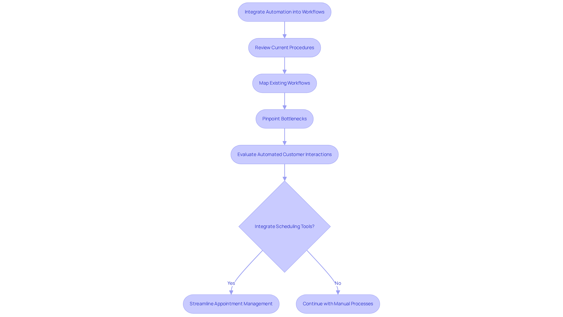 This flowchart outlines the steps HVAC companies should take to integrate automation. Each box represents a step in the process, and the arrows show how to move from one step to the next. Decision points help clarify choices that can lead to different outcomes.