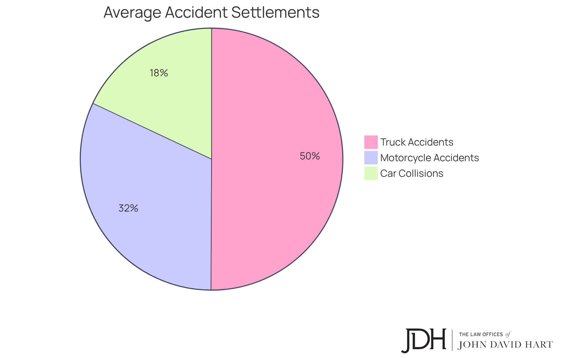 Each slice represents the average settlement amount for different types of accidents. The larger the slice, the higher the average settlement, highlighting how negotiation can influence these figures.