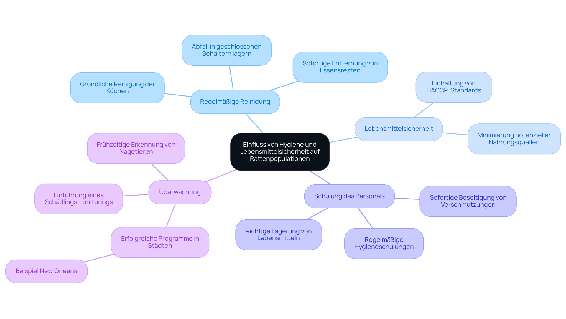 In der Mitte sehen Sie das Hauptthema. Die Äste zeigen die verschiedenen Aspekte, die zur Kontrolle der Rattenpopulation beitragen. Jeder Bereich hat seine eigenen spezifischen Maßnahmen, die helfen, die Hygiene in Restaurants zu verbessern.