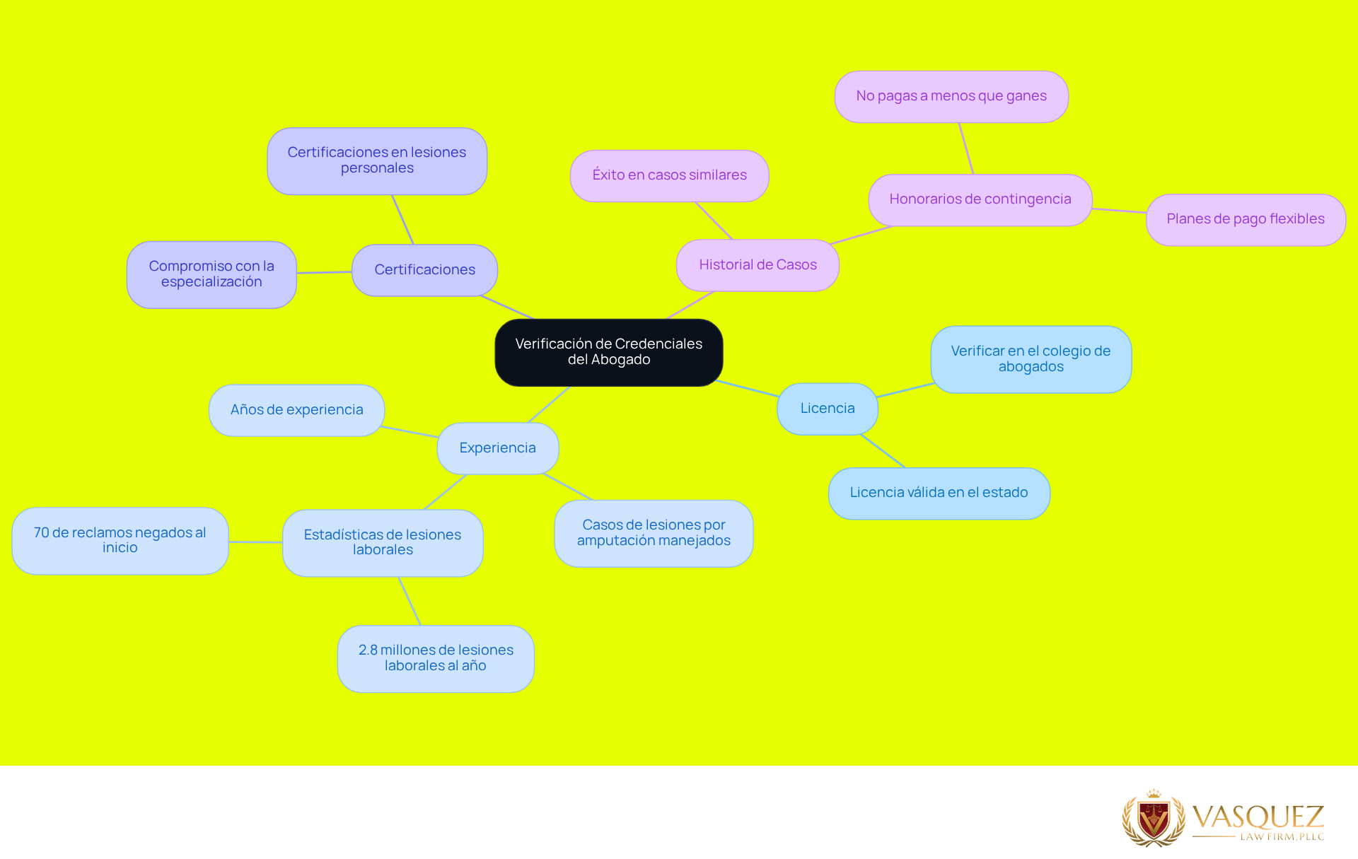 El nodo central representa el tema principal, y las ramas muestran los diferentes criterios a considerar. Cada criterio tiene detalles adicionales que explican por qué son importantes al elegir un abogado.