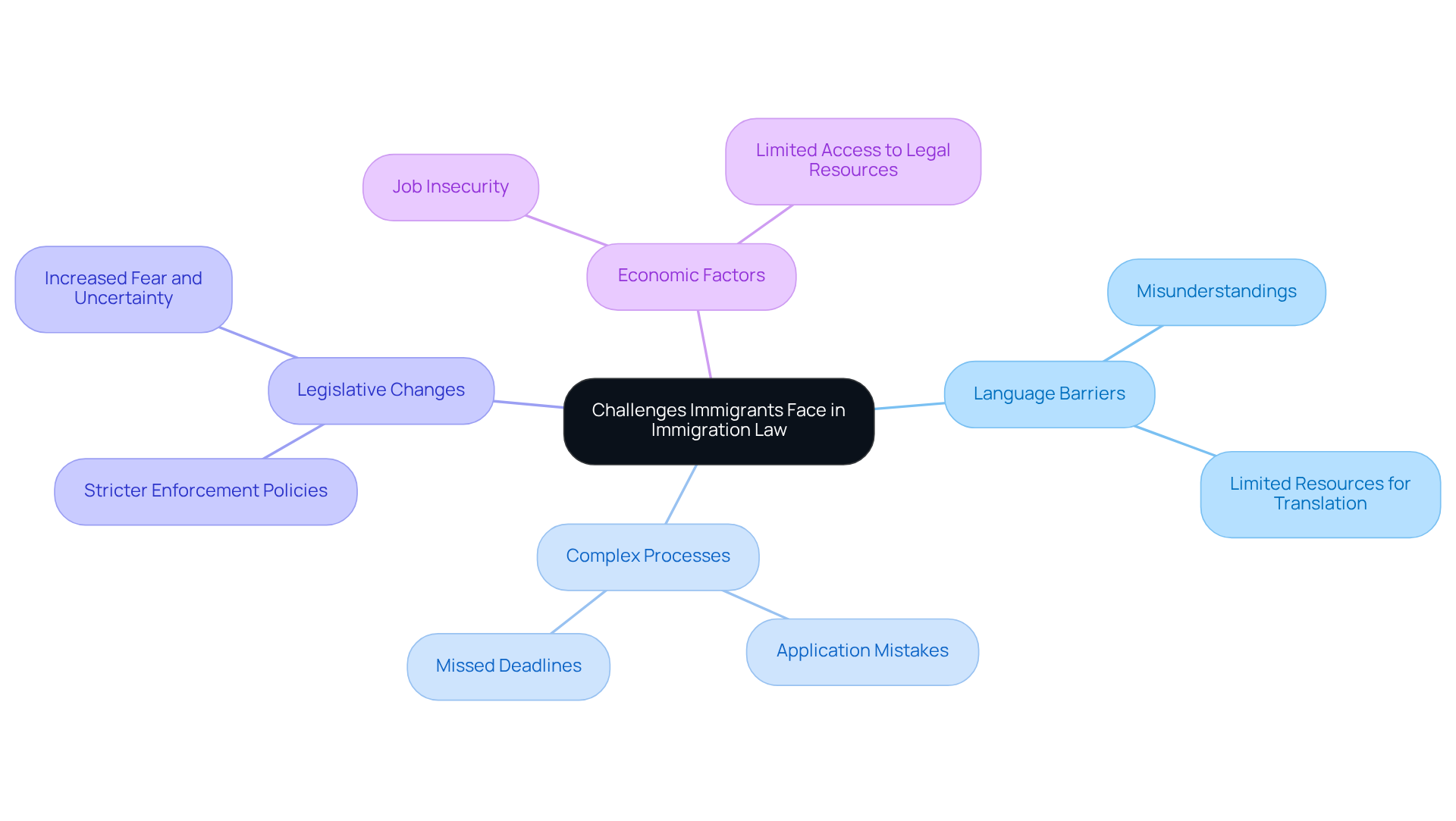 The central node represents the main topic, while the branches show different challenges. Each sub-branch provides more detail about specific issues, helping you understand the complexities immigrants encounter. The central node represents the main topic, while the branches show different challenges. Each sub-branch provides more detail about specific issues, helping you understand the complexities immigrants encounter.