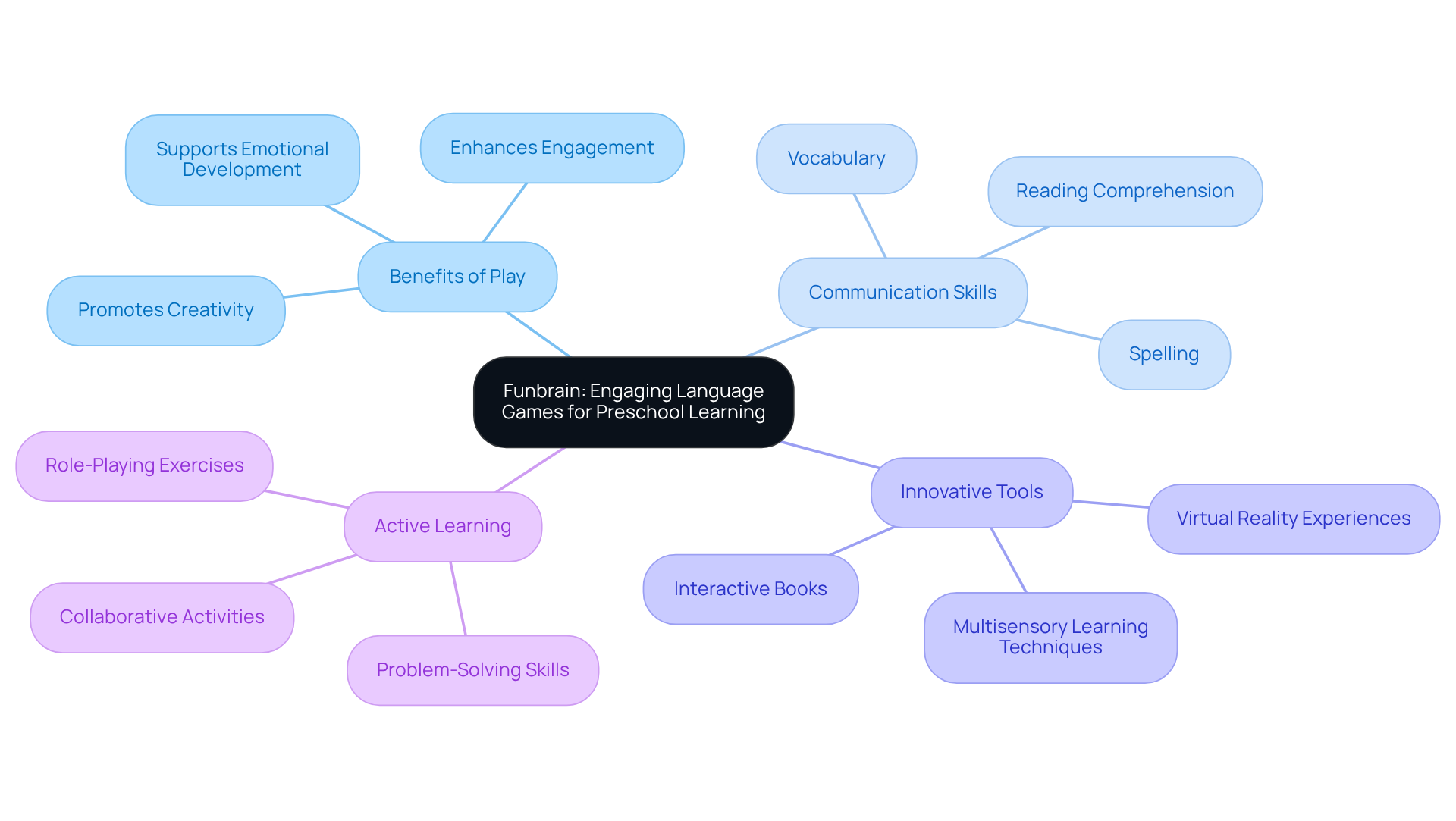 The central node represents Funbrain, while the branches show different aspects of how it engages preschoolers in learning through play. Each color-coded branch highlights a specific area of focus, making it easy to see how they connect to the main idea. The central node represents Funbrain, while the branches show different aspects of how it engages preschoolers in learning through play. Each color-coded branch highlights a specific area of focus, making it easy to see how they connect to the main idea.