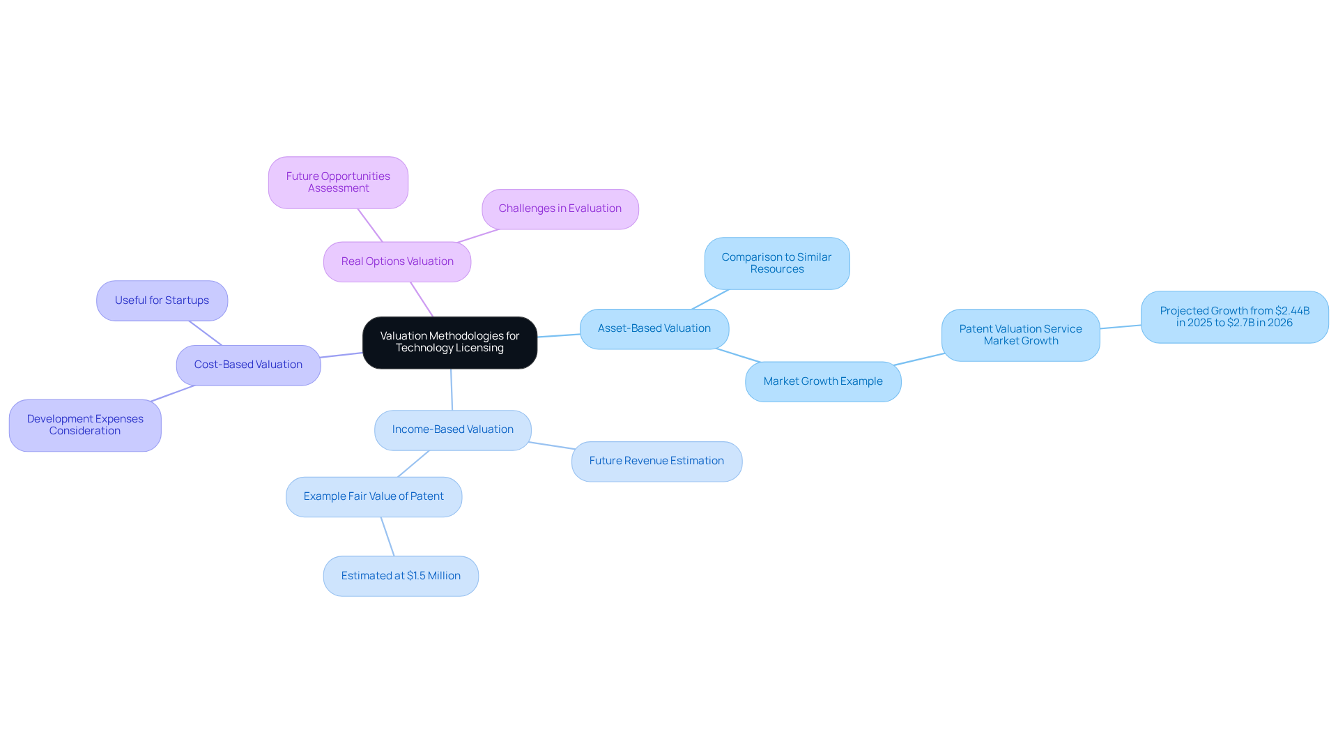 This mindmap starts with the main topic in the center and branches out into different valuation methods. Each branch represents a unique approach, and the sub-branches provide additional details or examples. This layout helps you see how each method relates to the overall theme of technology licensing valuation.