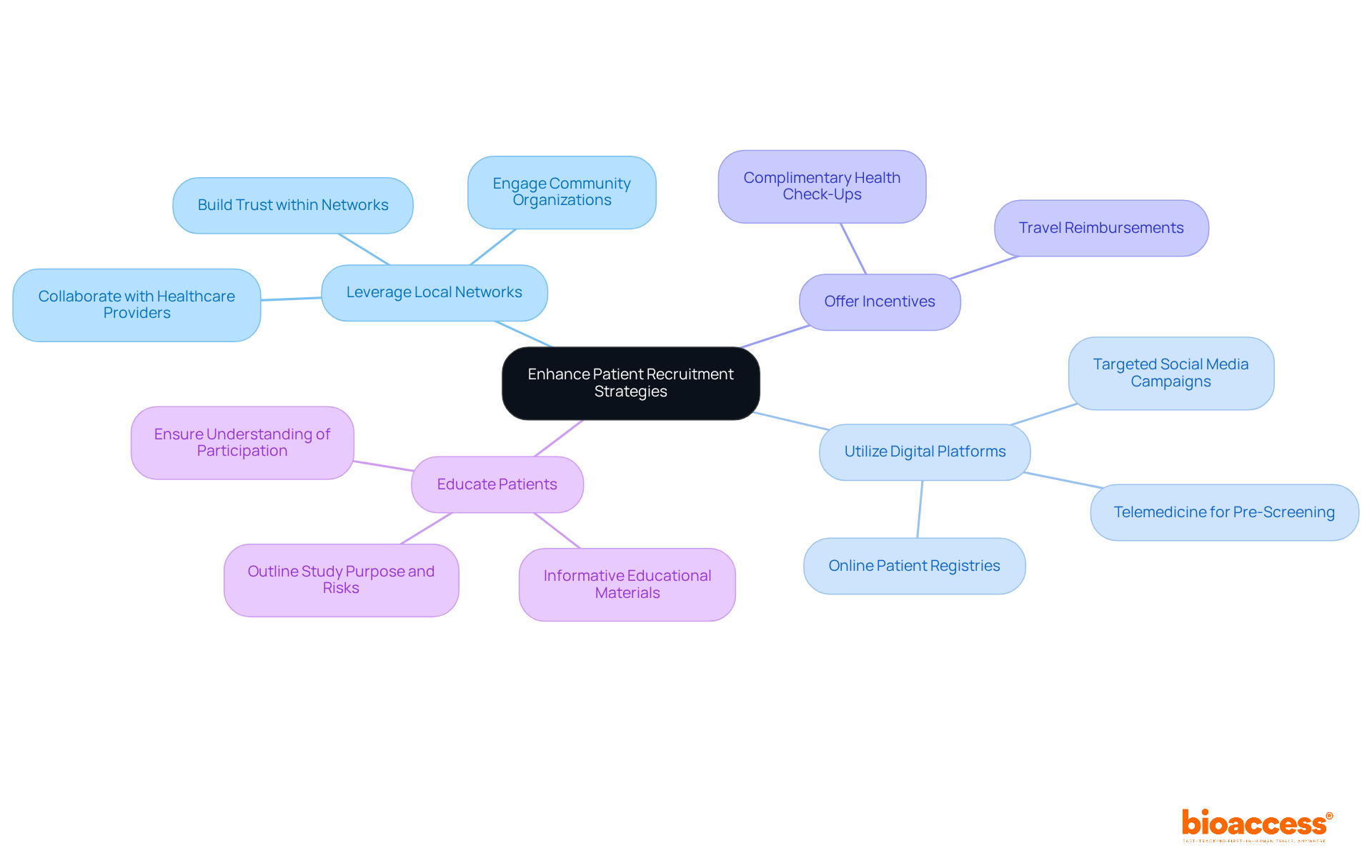 The center of the mindmap shows the main goal of enhancing patient recruitment. Each branch represents a different strategy, and you can follow the lines to see how each strategy can be implemented. This visual helps you understand the various approaches to improving recruitment for clinical trials. The center of the mindmap shows the main goal of enhancing patient recruitment. Each branch represents a different strategy, and you can follow the lines to see how each strategy can be implemented. This visual helps you understand the various approaches to improving recruitment for clinical trials.