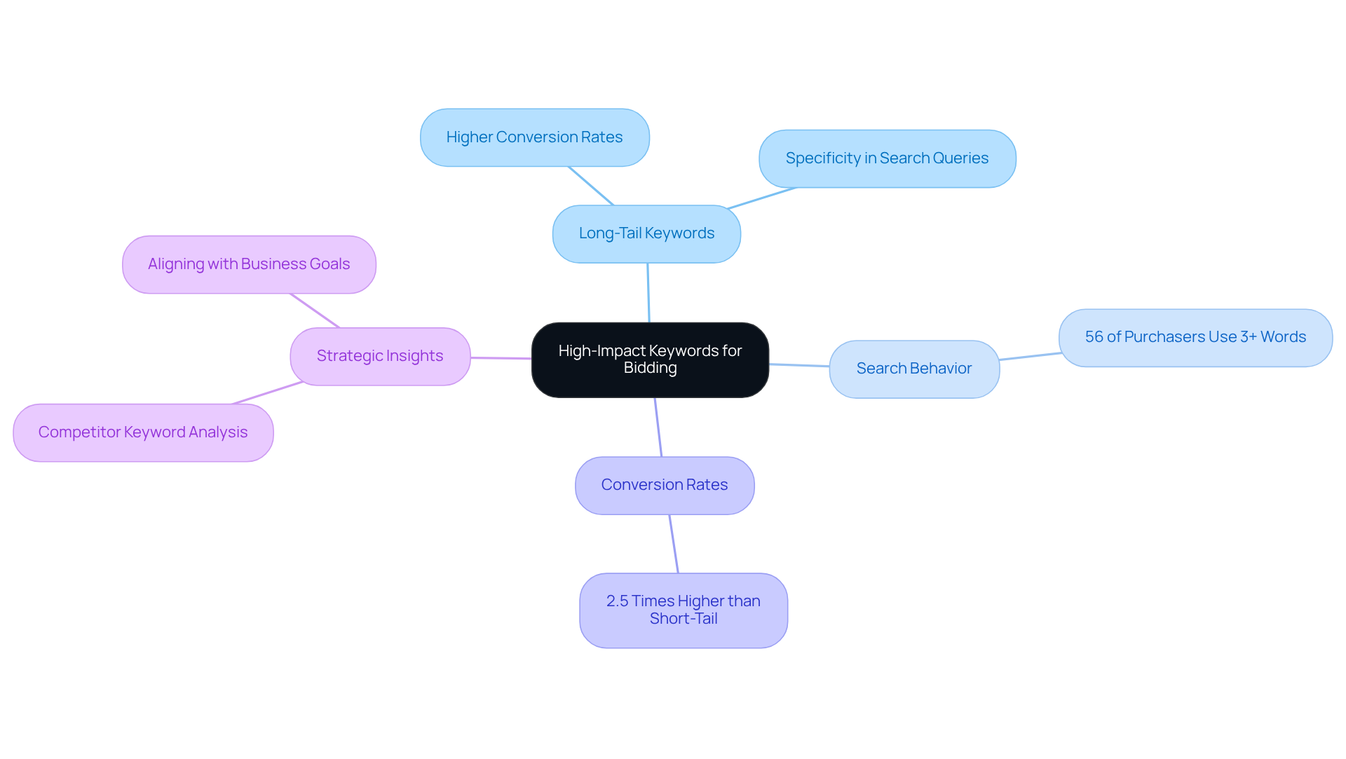 The central idea is about selecting impactful keywords. Each branch represents a key concept related to keyword selection, helping you see how they connect and support effective strategies.