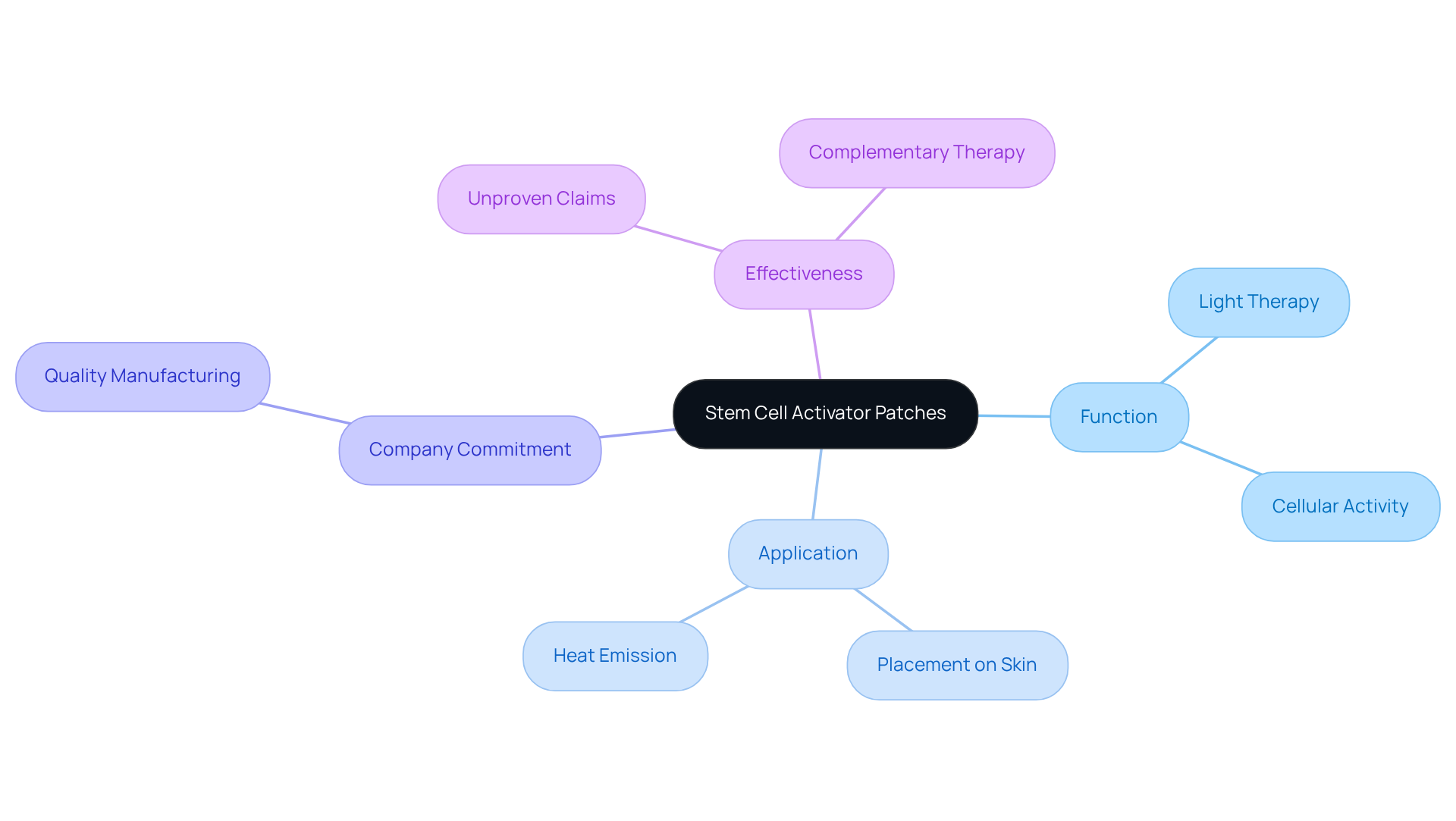 This mindmap starts with the main idea in the center and branches out to show how stem cell activator patches work, where they are applied, the company's dedication to quality, and their effectiveness. Each branch helps you understand different aspects of the patches and how they relate to your health. This mindmap starts with the main idea in the center and branches out to show how stem cell activator patches work, where they are applied, the company's dedication to quality, and their effectiveness. Each branch helps you understand different aspects of the patches and how they relate to your health.