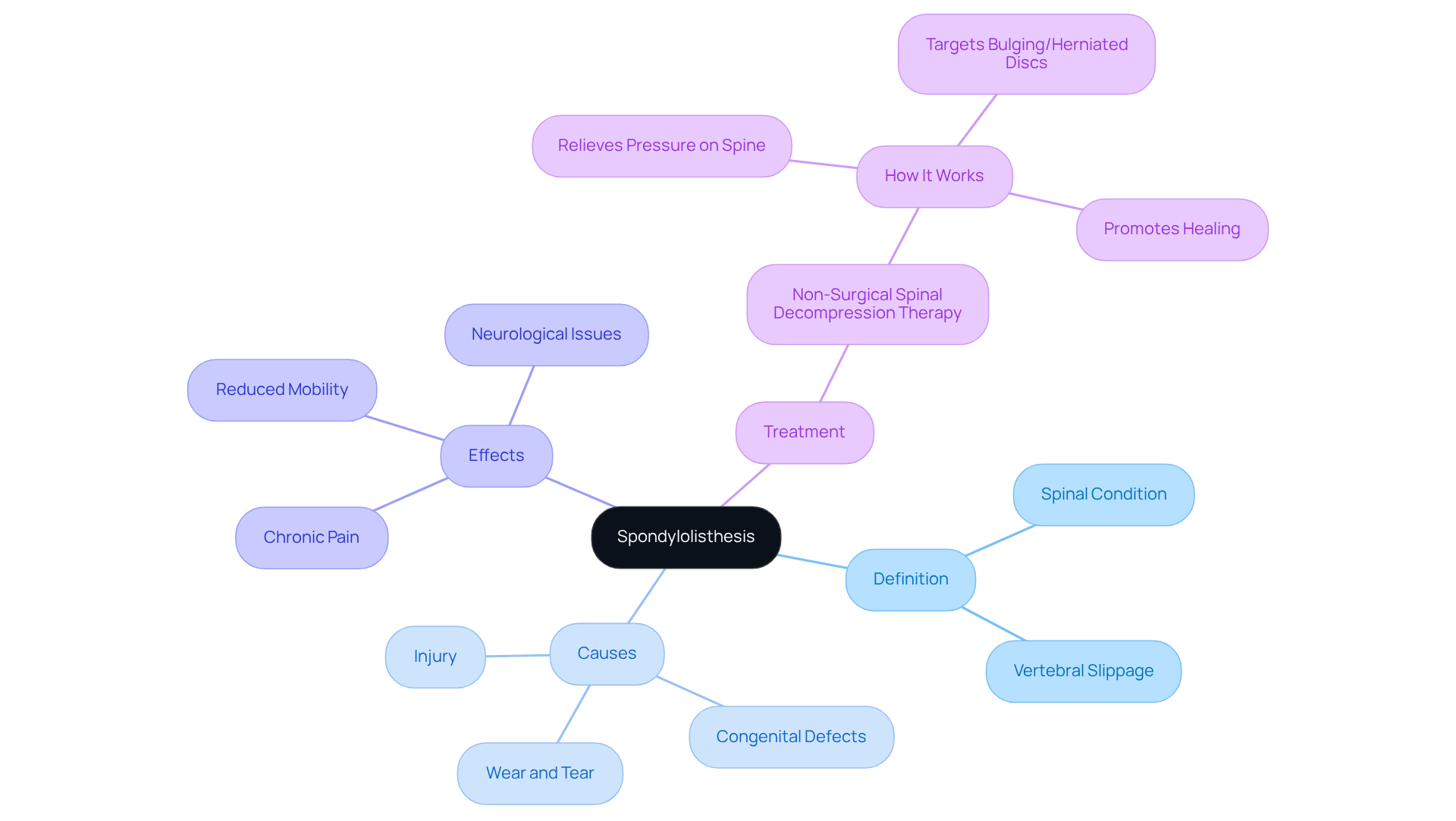 This mindmap starts with the main topic of spondylolisthesis at the center. From there, you can explore its definition, causes, effects on daily life, and treatment options. Each branch leads to more specific details, helping you see how everything connects.