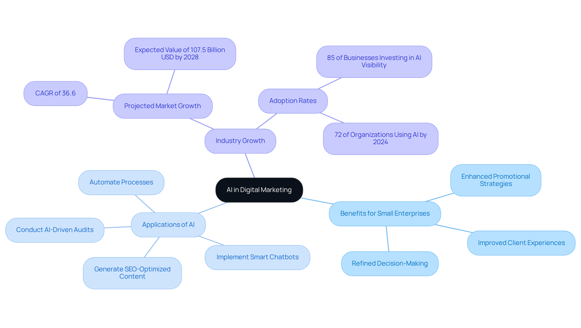 The central node represents the main topic of AI in digital marketing. Each branch shows a different aspect, such as benefits for small businesses or specific applications of AI. Follow the branches to explore how AI can enhance marketing strategies.