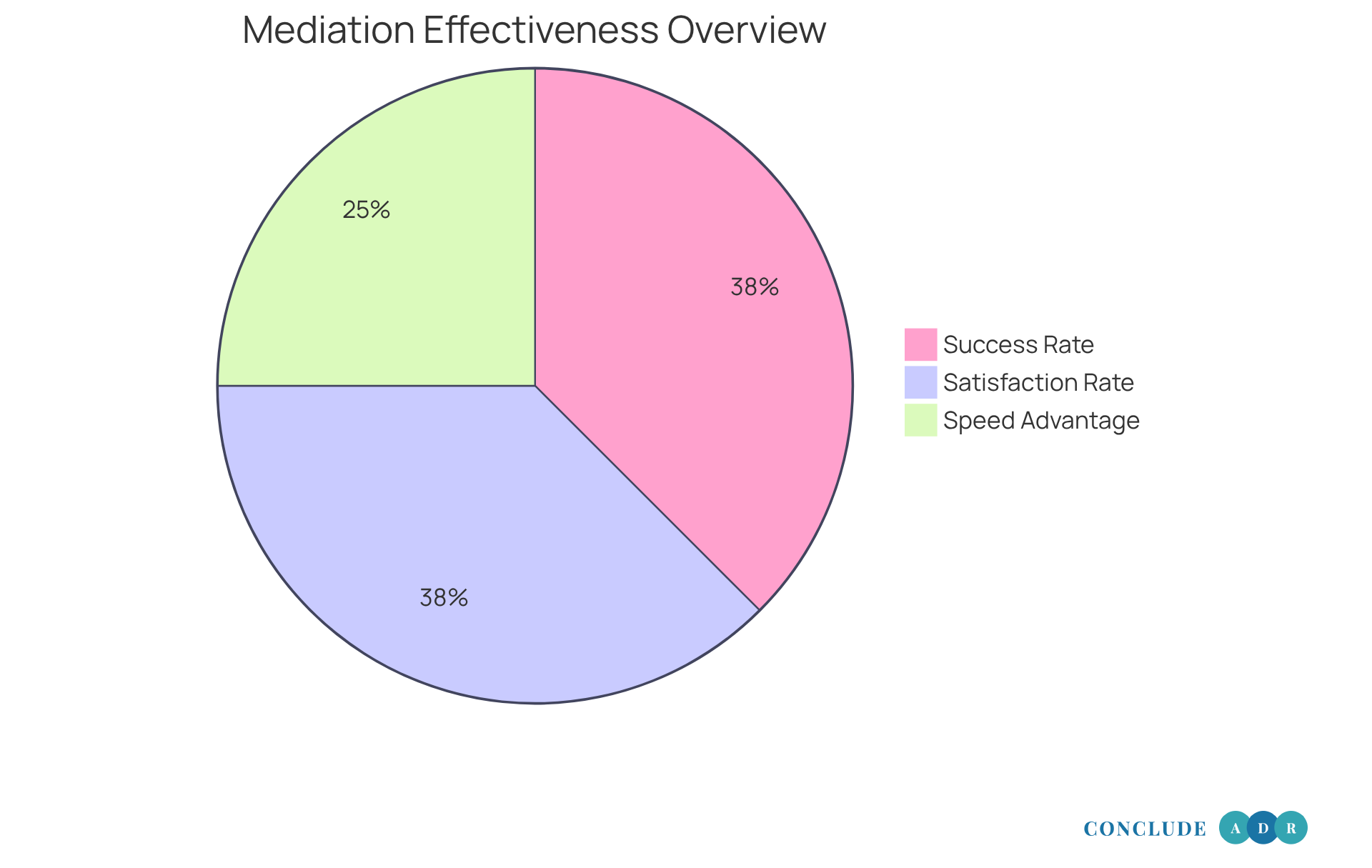Each slice of the pie shows how effective mediation is: the blue slice shows how much faster mediation is compared to litigation, the green slice represents the high success rate of mediation, and the orange slice indicates the satisfaction level of participants.