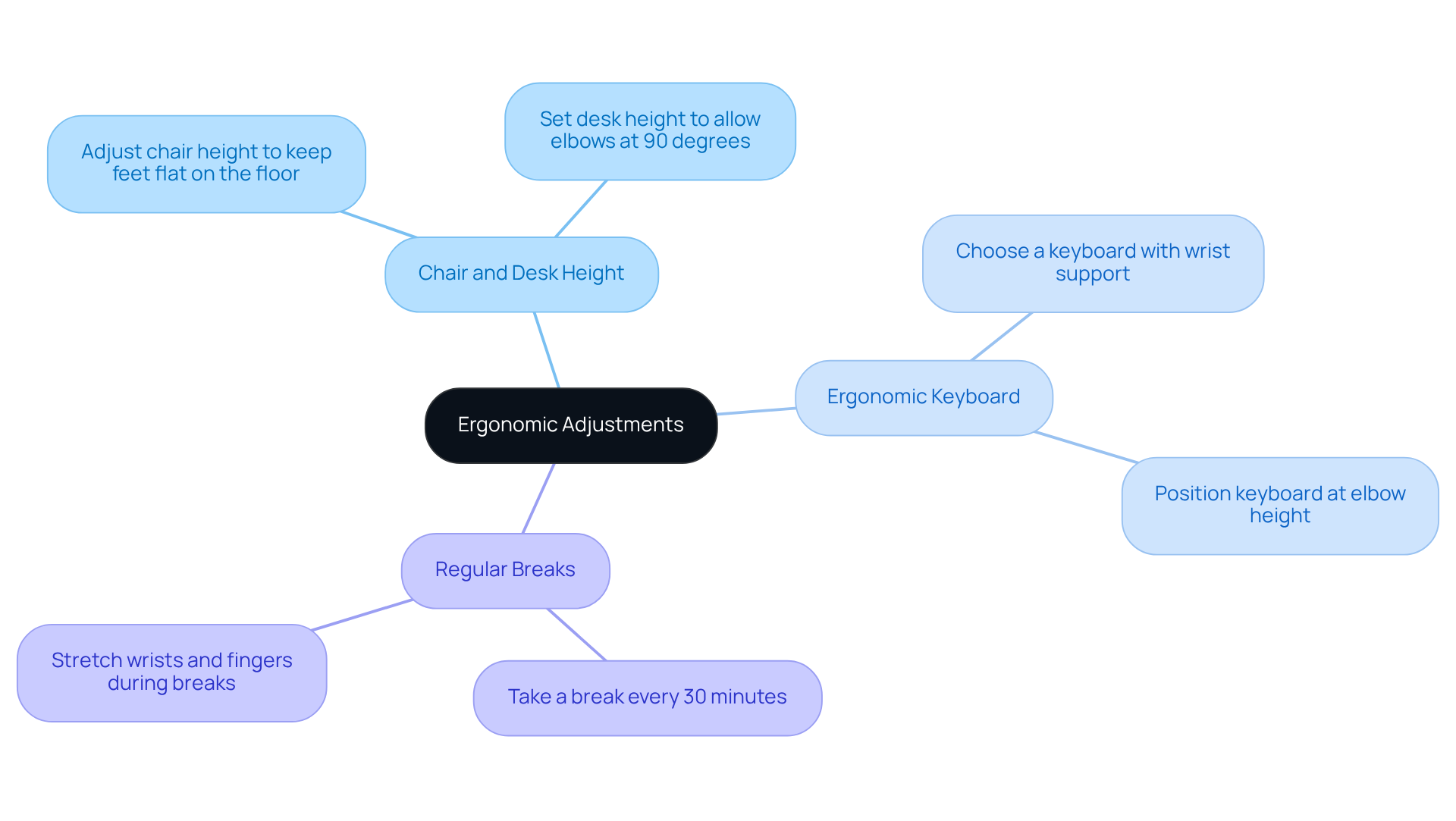 This mindmap shows how simple changes can help reduce wrist strain. Start at the center with the main idea, then follow the branches to see specific adjustments you can make for better comfort in your daily activities.