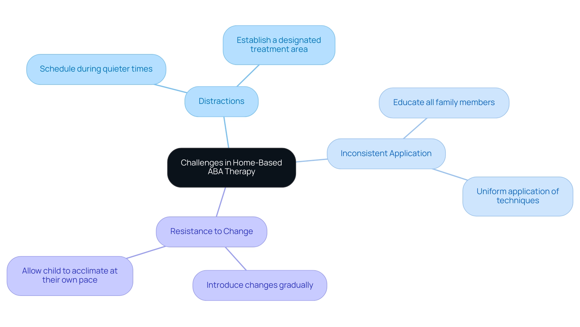 Each branch represents a specific challenge in ABA therapy, with sub-branches providing strategies to address those challenges.