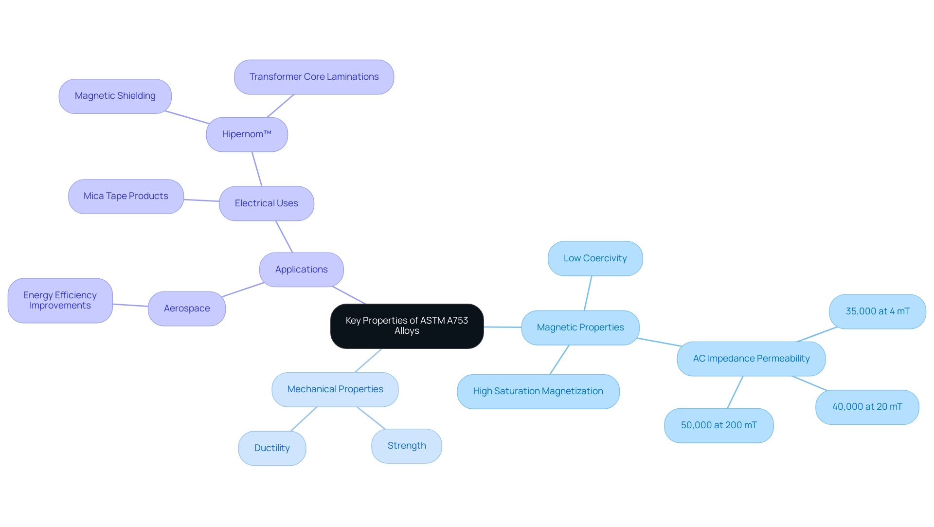 The central node represents the main topic, with branches denoting key properties and applications, color-coded for easy differentiation.