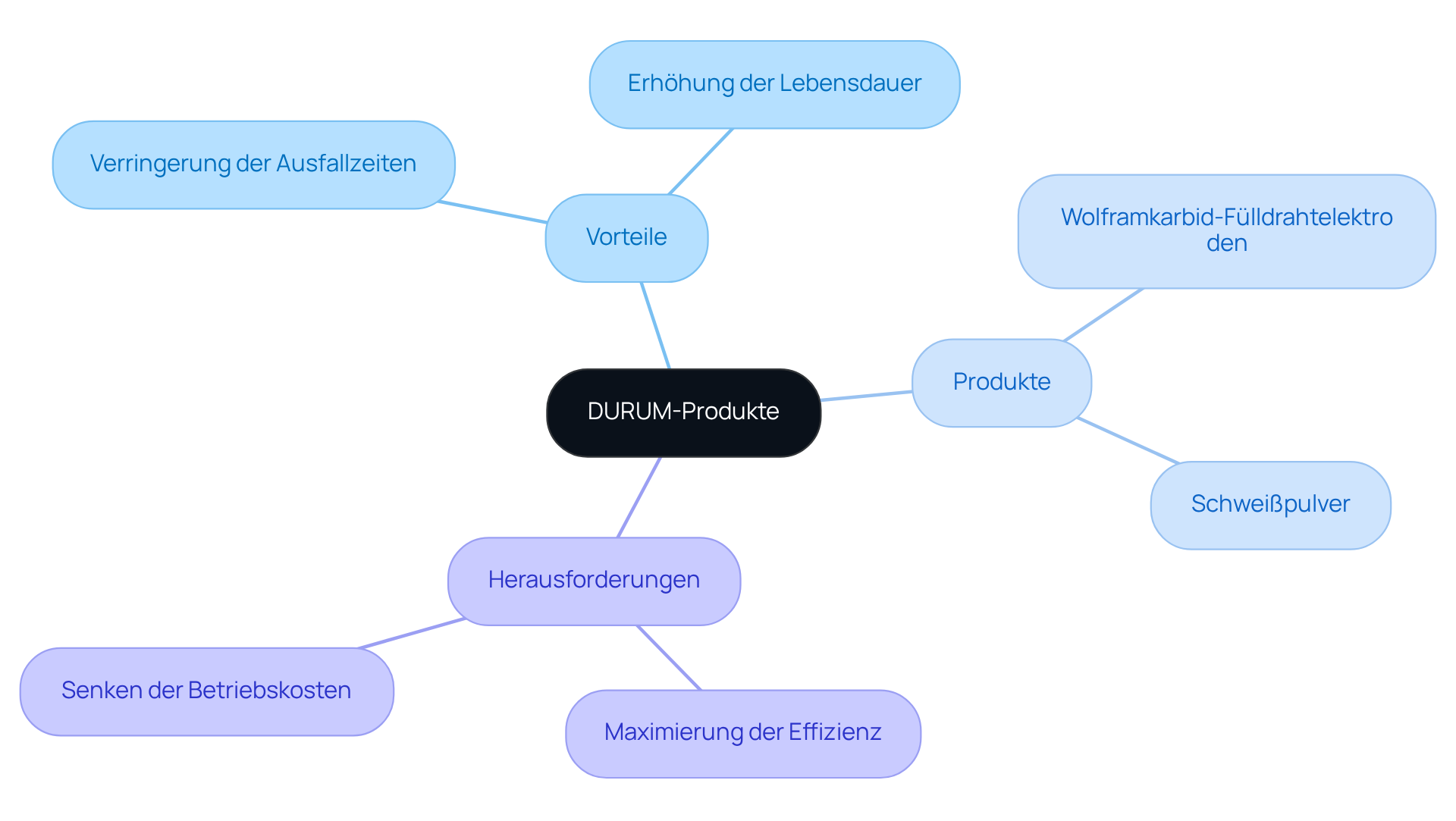 Im Zentrum sehen Sie die DURUM-Produkte. Die Äste zeigen die Vorteile, spezifischen Produkte und Herausforderungen im Bergbau. Jede Farbe steht für eine Kategorie, damit Sie die Informationen leicht erfassen können.