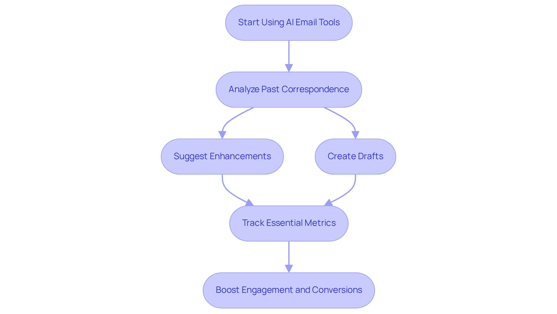 Follow the arrows to see how using AI tools can transform your email writing process, from analysis to improved engagement and conversions.