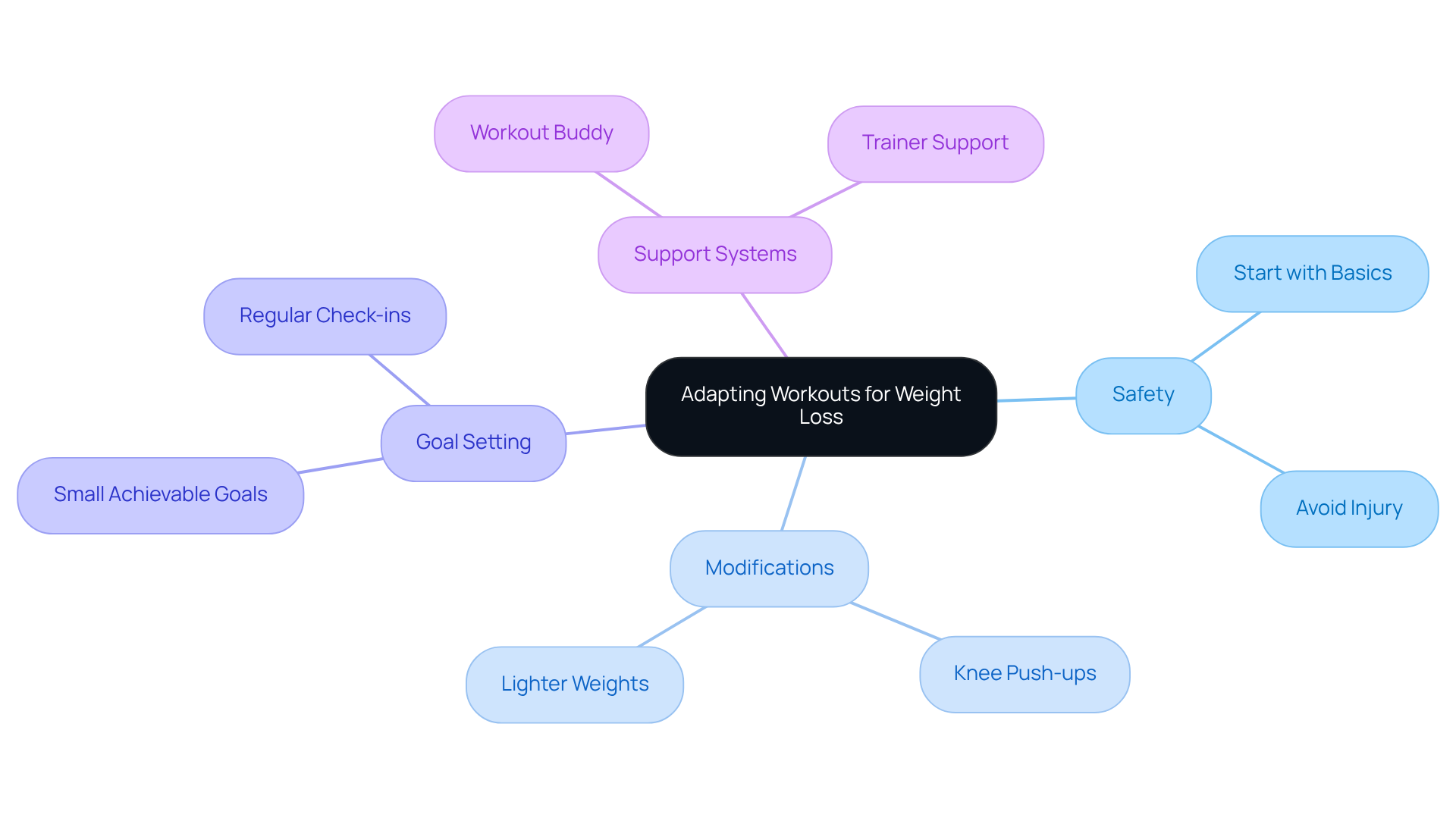 This mindmap starts with the main idea of adapting workouts at the center. Each branch represents a key aspect of the fitness journey, showing how they connect and support each other. Follow the branches to explore safety tips, modifications, goal-setting strategies, and support systems that can help you on your path to effective weight loss.