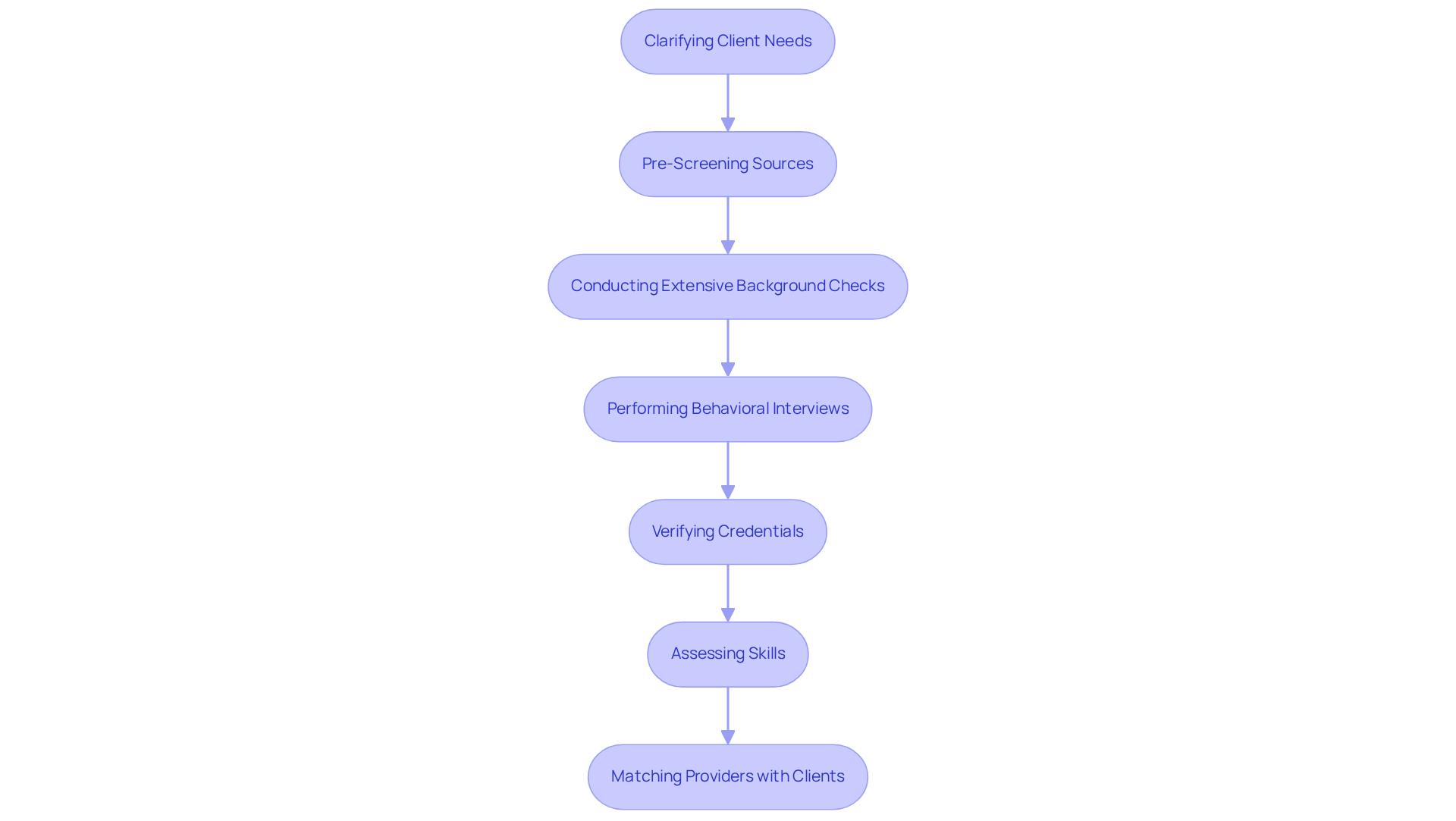 Each box represents a crucial step in ensuring quality care providers. Follow the arrows to see how each step builds upon the previous one, leading to a trusted match for families.