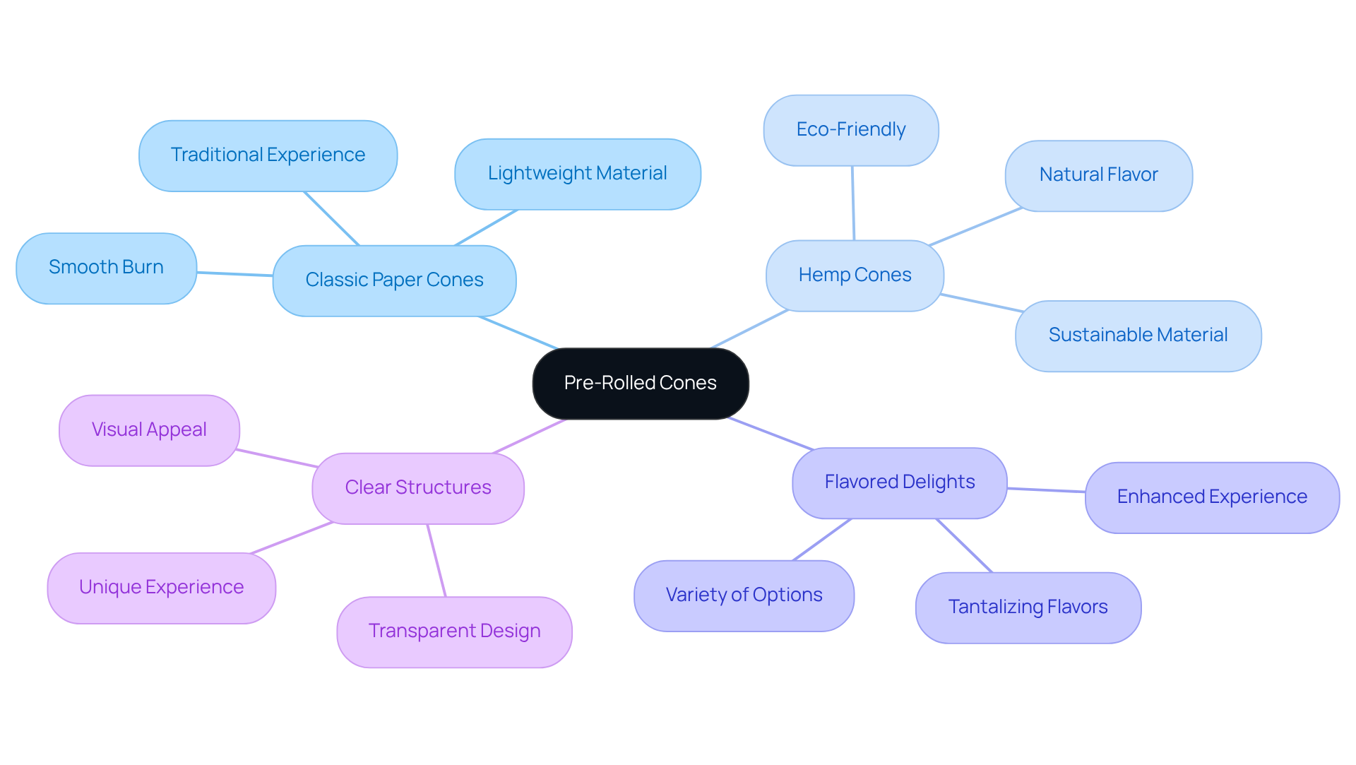 The center shows the main topic of pre-rolled cones, and the branches represent different types. Each type has its own unique features, making it easy to compare and choose based on your preferences. The center shows the main topic of pre-rolled cones, and the branches represent different types. Each type has its own unique features, making it easy to compare and choose based on your preferences.