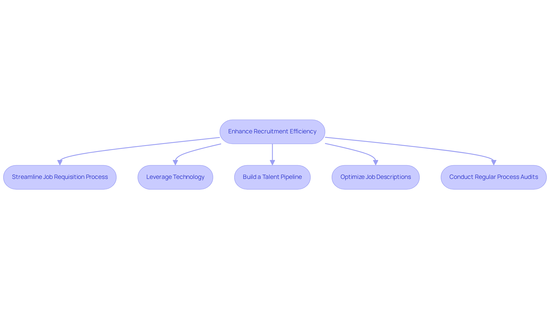 Each box represents a strategy to improve hiring efficiency. Follow the arrows to see how these strategies connect and contribute to reducing the time it takes to fill positions. Each box represents a strategy to improve hiring efficiency. Follow the arrows to see how these strategies connect and contribute to reducing the time it takes to fill positions.