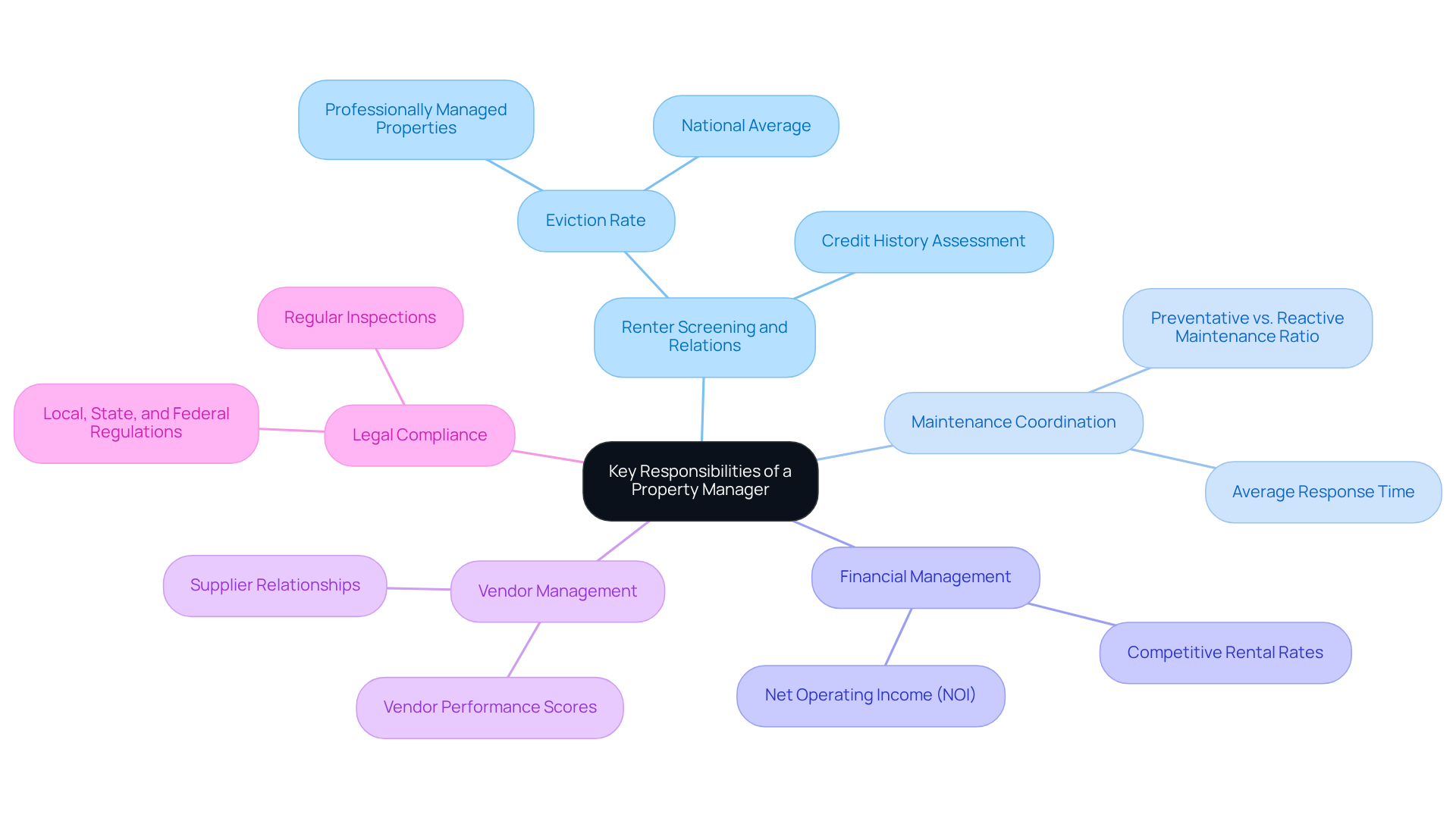 The central node represents the overall role of a property manager, while each branch highlights a specific responsibility. Follow the branches to explore the details and metrics that illustrate the importance of each area. The central node represents the overall role of a property manager, while each branch highlights a specific responsibility. Follow the branches to explore the details and metrics that illustrate the importance of each area.