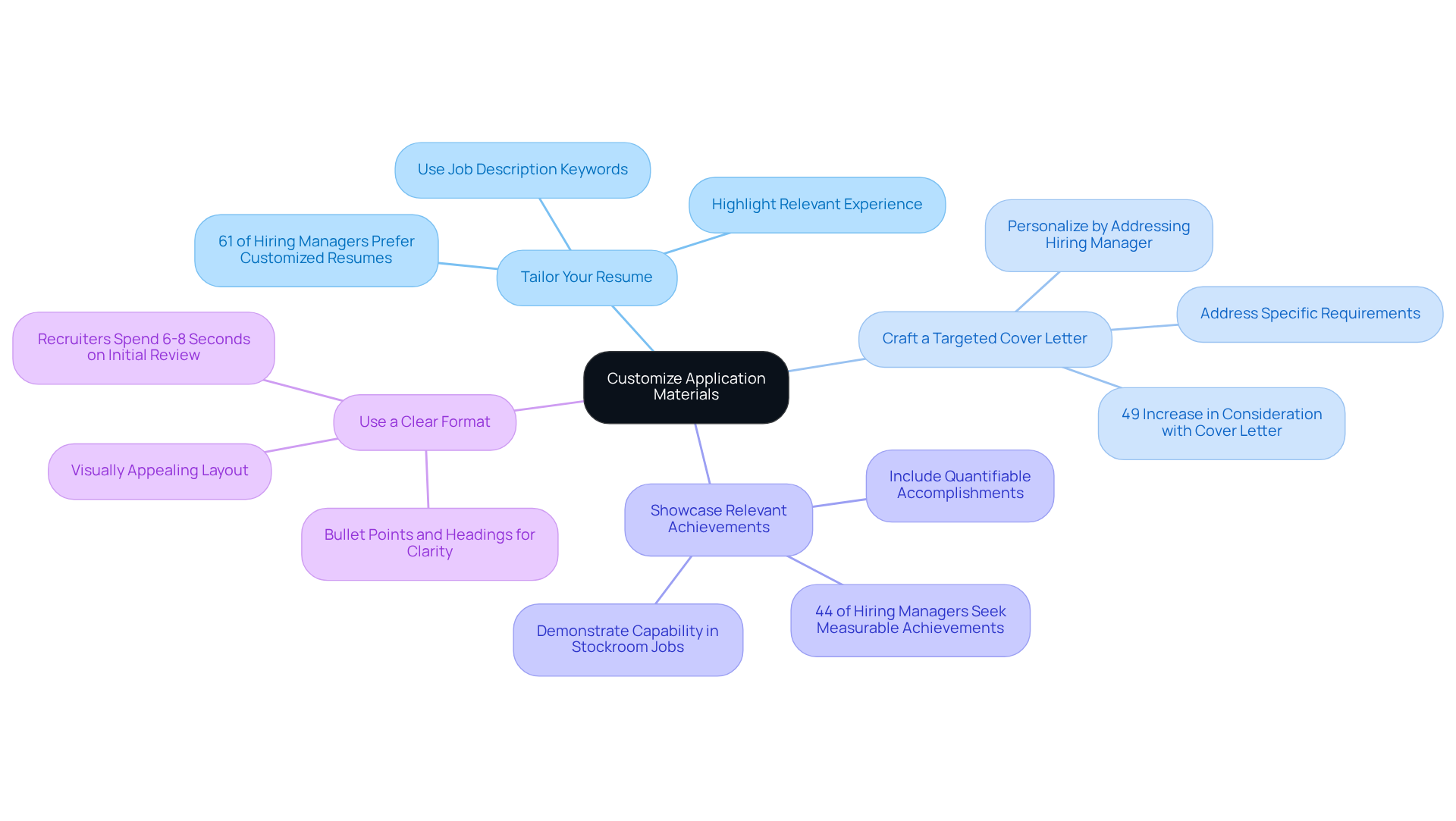 The central idea is about customizing application materials, and each branch represents a strategy to enhance job applications. Follow the branches to see specific tips and insights that can help you stand out to hiring managers. The central idea is about customizing application materials, and each branch represents a strategy to enhance job applications. Follow the branches to see specific tips and insights that can help you stand out to hiring managers.