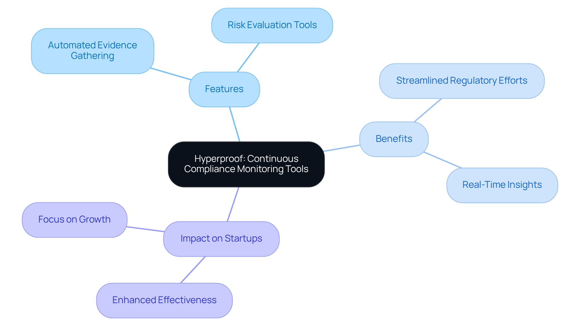 The center shows Hyperproof, the tool for compliance. Each branch represents important aspects: features that help, benefits for businesses, and the positive impact on startups. Follow the branches to understand how Hyperproof supports compliance.