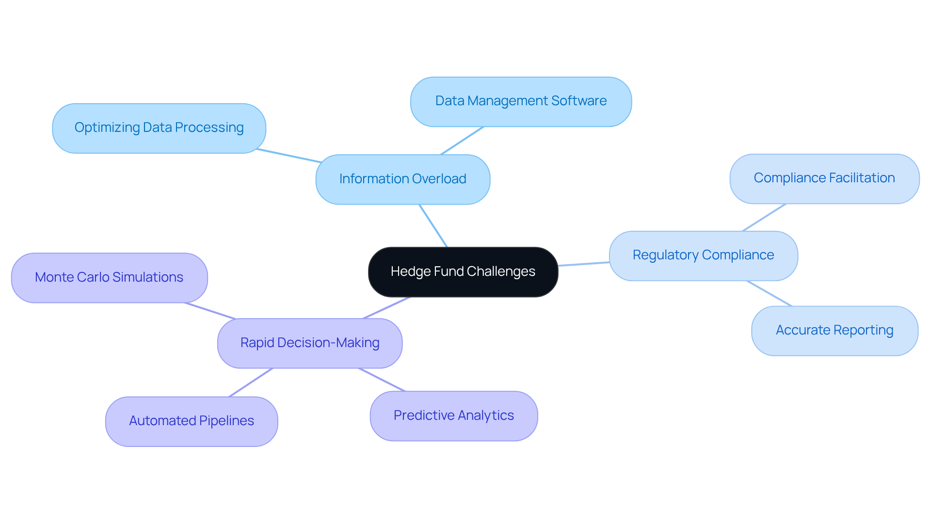 The central node represents the main topic, while the branches show specific challenges faced by hedge funds. Each sub-branch details how data analytics solutions can help overcome these challenges, making it easy to see the connections. The central node represents the main topic, while the branches show specific challenges faced by hedge funds. Each sub-branch details how data analytics solutions can help overcome these challenges, making it easy to see the connections.