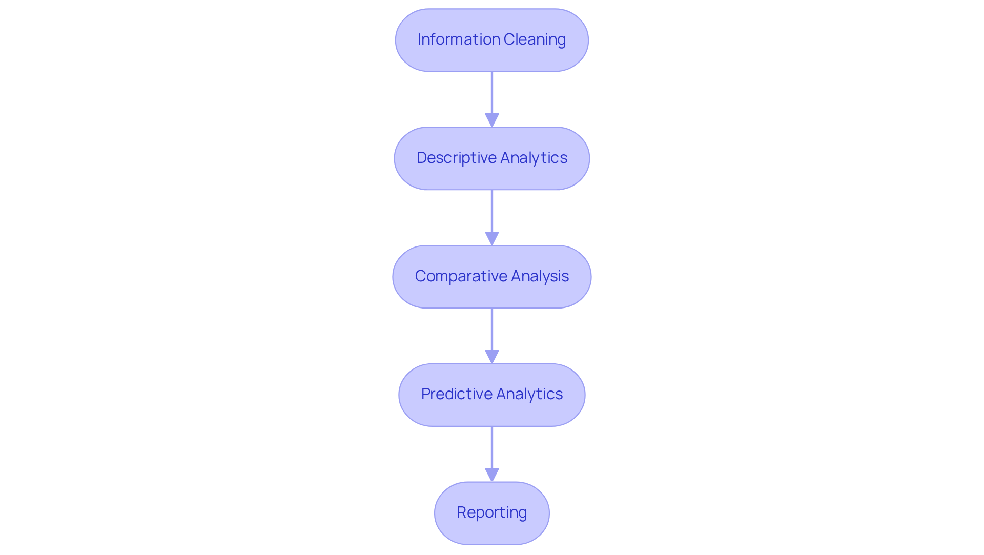 Each box represents a step in the data analysis journey. Follow the arrows to see how each practice builds on the previous one, leading to actionable insights.