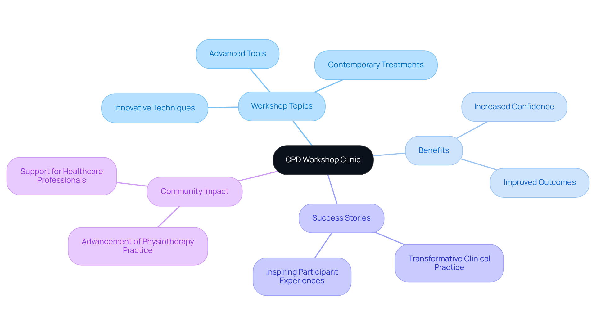 The central node represents the CPD Workshop Clinic, while the branches show the various topics and benefits of the workshops. Each color-coded branch helps you see how different aspects of the workshops connect to the overall goal of advancing physiotherapy education and practice.