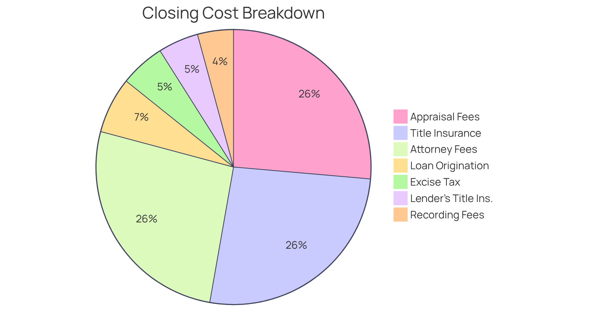 Each slice of the pie shows a different type of closing cost. The size of each slice indicates how much that cost contributes to the total closing expenses. For example, a larger slice means a higher cost, while a smaller slice indicates a lesser expense. Each slice of the pie shows a different type of closing cost. The size of each slice indicates how much that cost contributes to the total closing expenses. For example, a larger slice means a higher cost, while a smaller slice indicates a lesser expense.