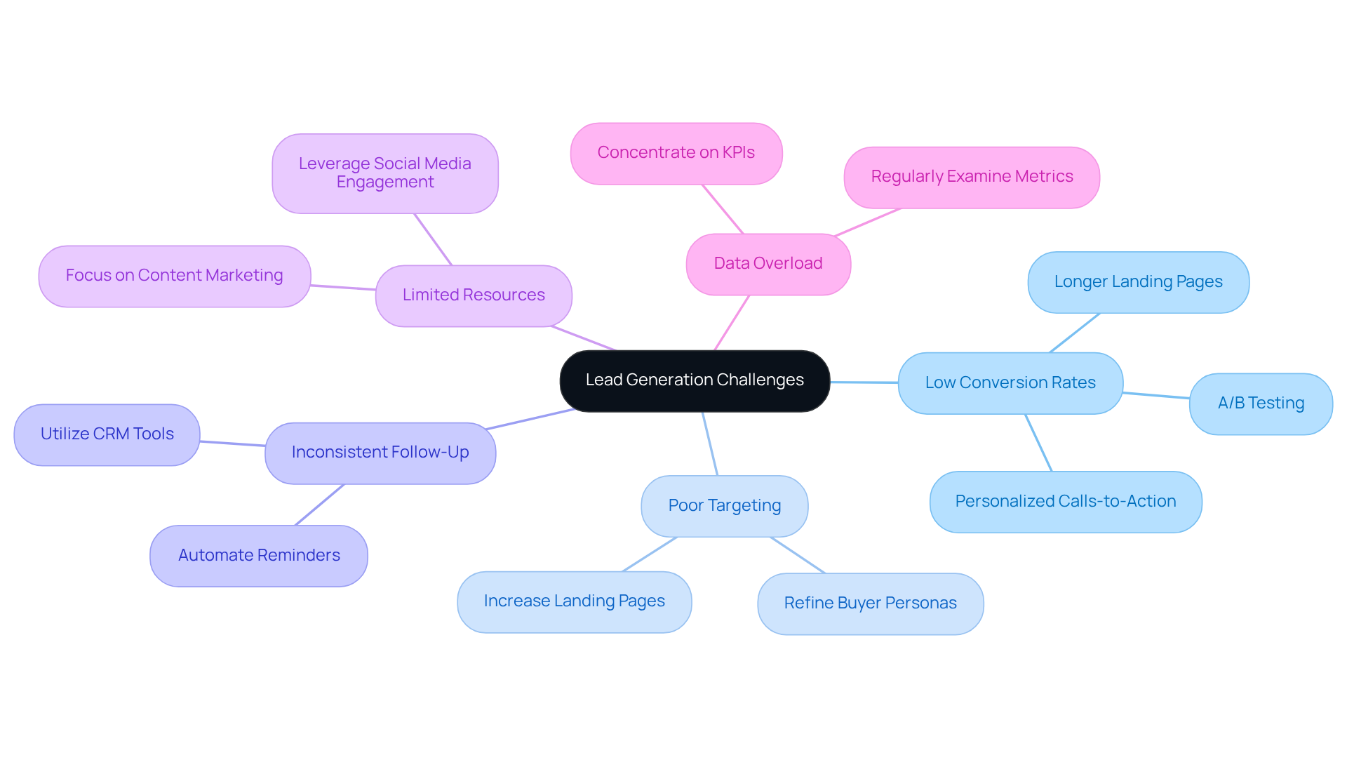 Define Lead Generation: A Step-by-Step Guide for Small Businesses