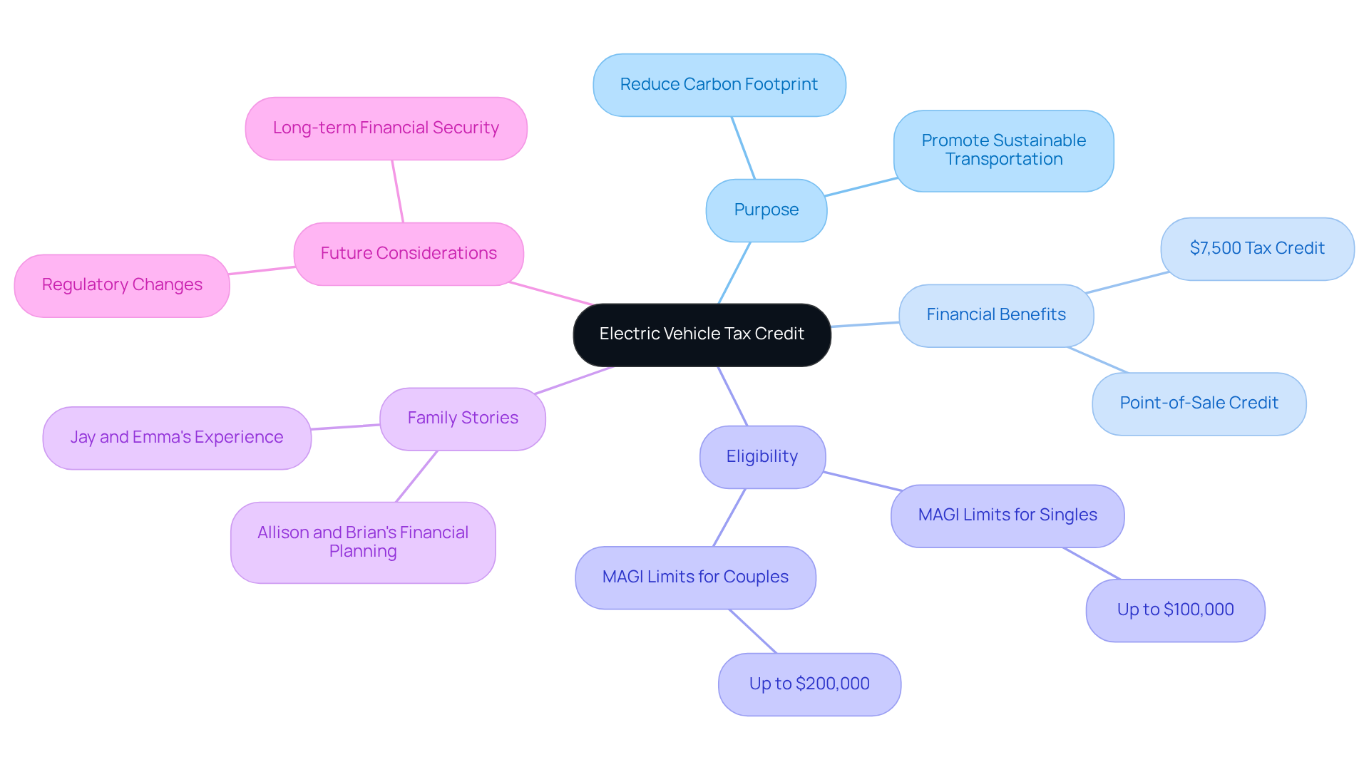 This mindmap starts with the main idea of the Electric Vehicle Tax Credit at the center. Each branch represents a different aspect of the credit, such as its purpose, financial benefits, and eligibility criteria. Follow the branches to explore how families can benefit from this tax incentive and what it means for their financial future.