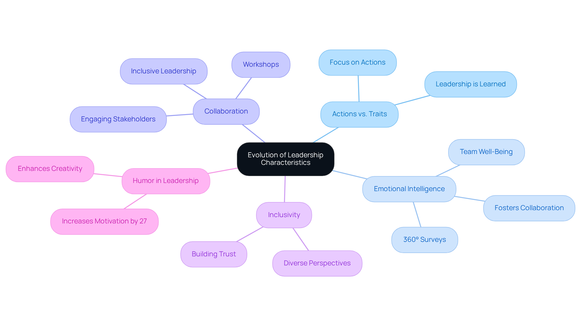 This mindmap illustrates how different characteristics and approaches to leadership are interconnected. Start at the center with the main theme, then explore each branch to see how specific traits and strategies contribute to effective leadership.