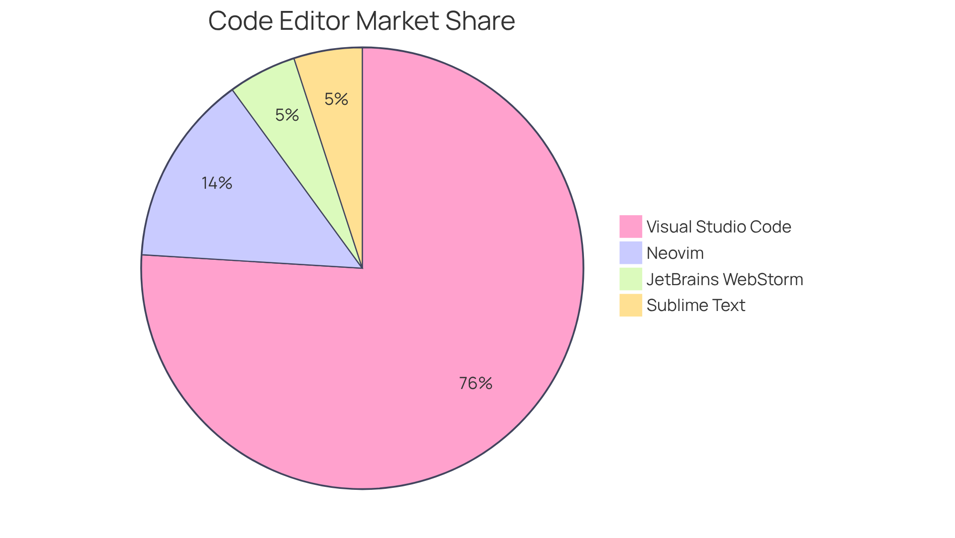 Each slice of the pie shows the percentage of programmers using that specific code editor. The larger the slice, the more popular the editor is among developers. Each slice of the pie shows the percentage of programmers using that specific code editor. The larger the slice, the more popular the editor is among developers.