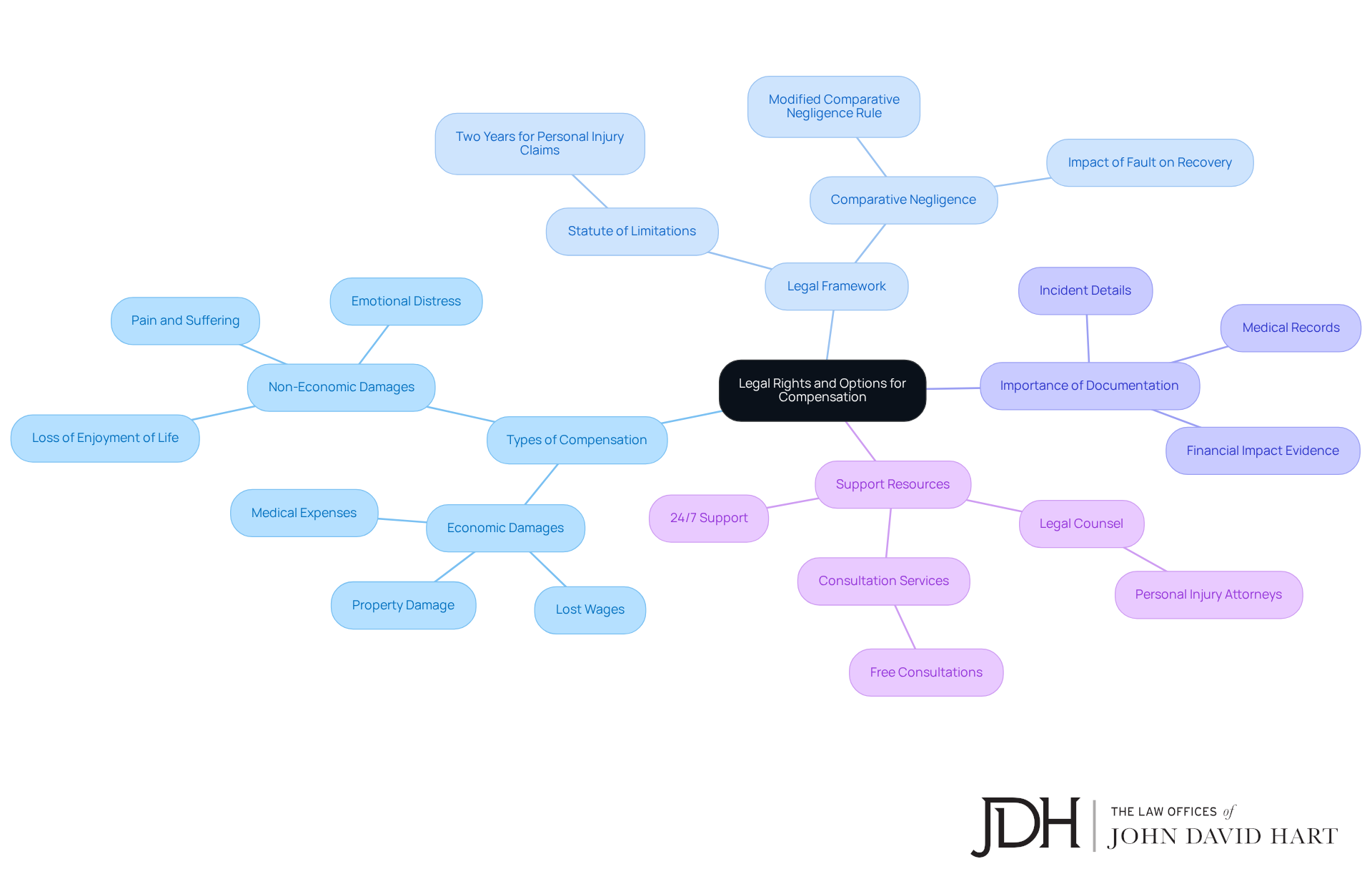 This mindmap illustrates the various aspects of legal rights and compensation options for vehicle-related injury victims. Start at the center with the main topic, then explore the branches to see different types of compensation, legal considerations, and resources available to help victims navigate their claims. This mindmap illustrates the various aspects of legal rights and compensation options for vehicle-related injury victims. Start at the center with the main topic, then explore the branches to see different types of compensation, legal considerations, and resources available to help victims navigate their claims.