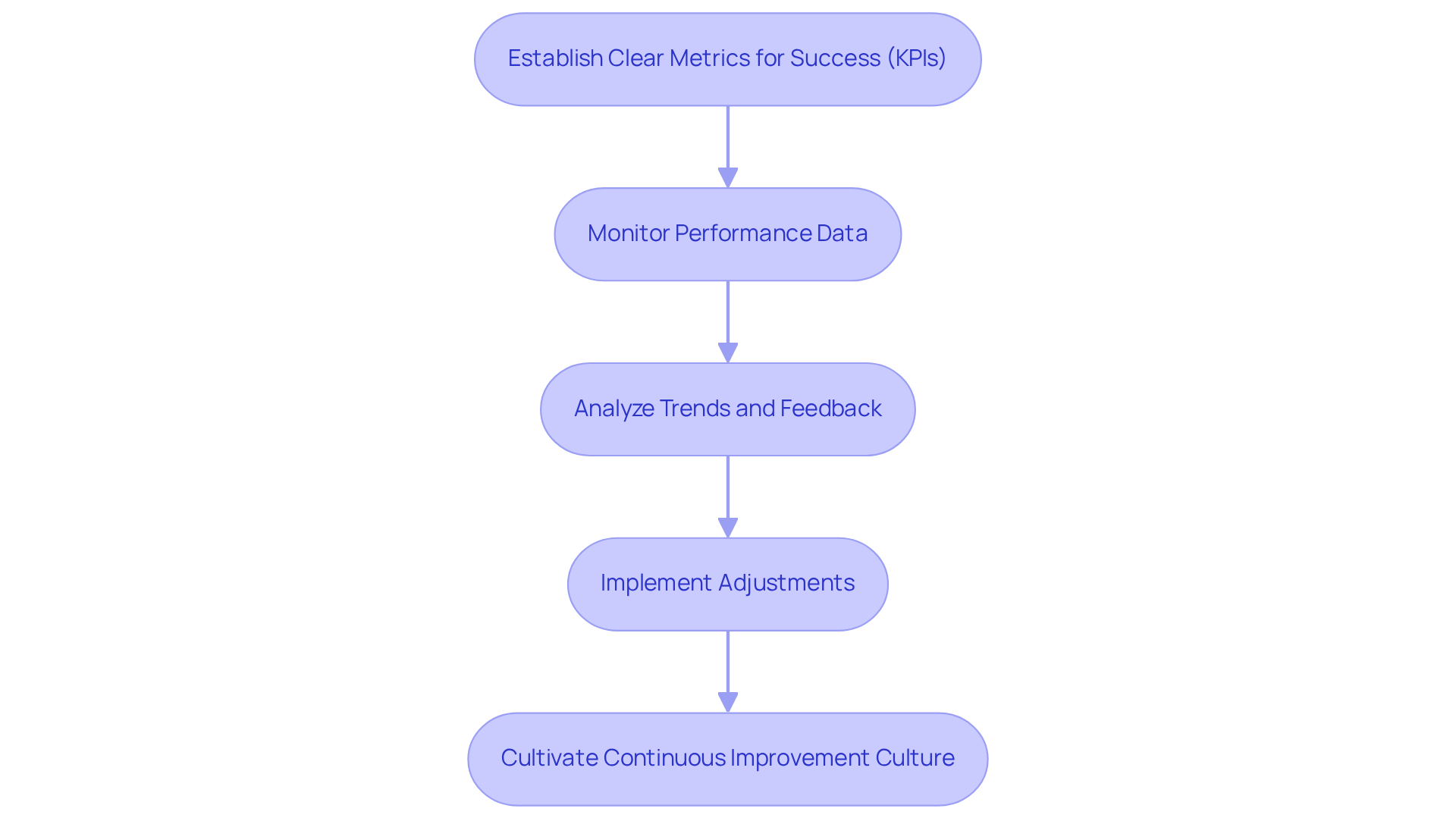 Each step in the flowchart represents a part of the process for improving manufacturing operations. Follow the arrows to see how each action leads to the next, helping organizations adapt and thrive.