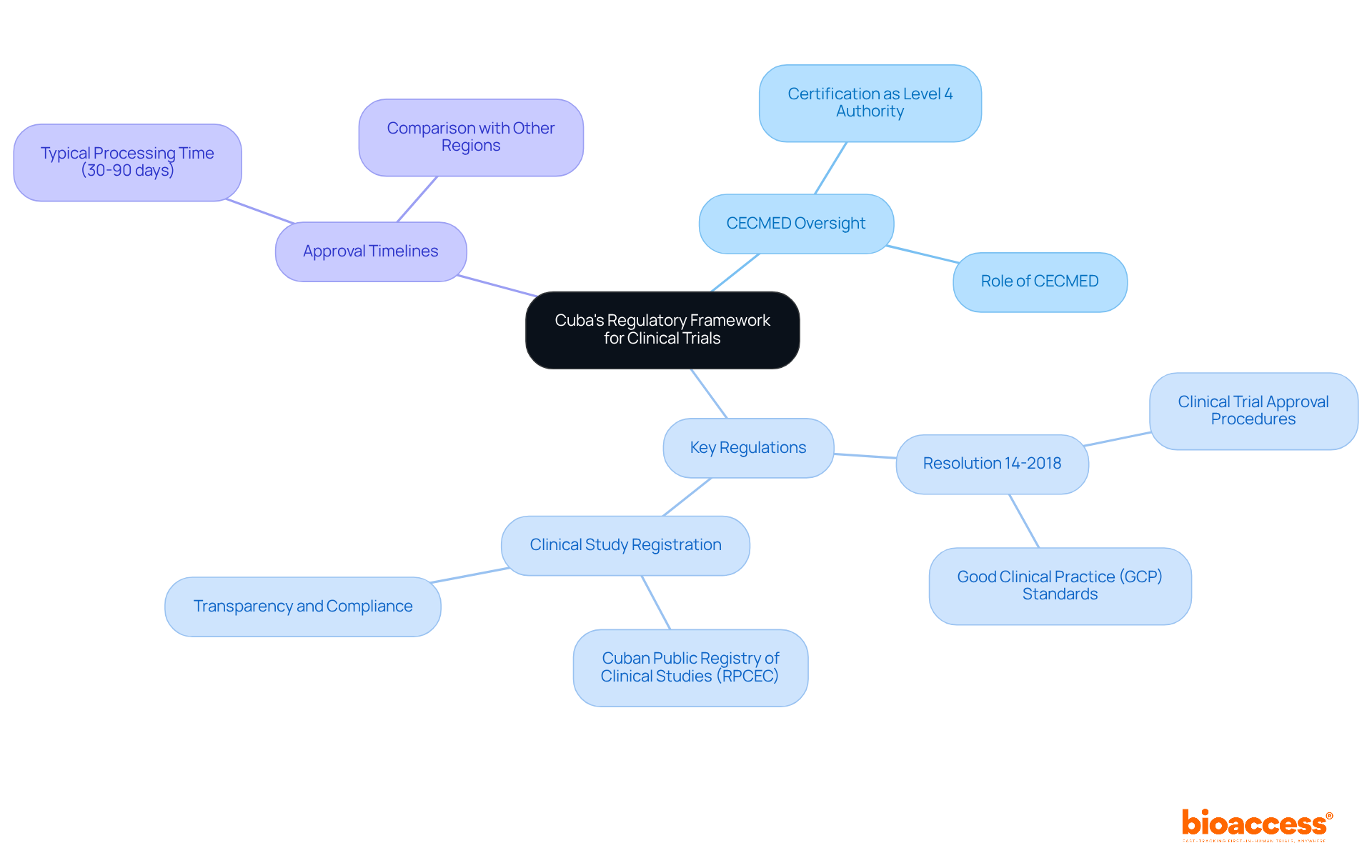 This mindmap starts with the main topic in the center and branches out to show important regulations and processes. Each branch represents a key area of the regulatory framework, helping you understand how they connect and what you need to know for clinical trials in Cuba.
