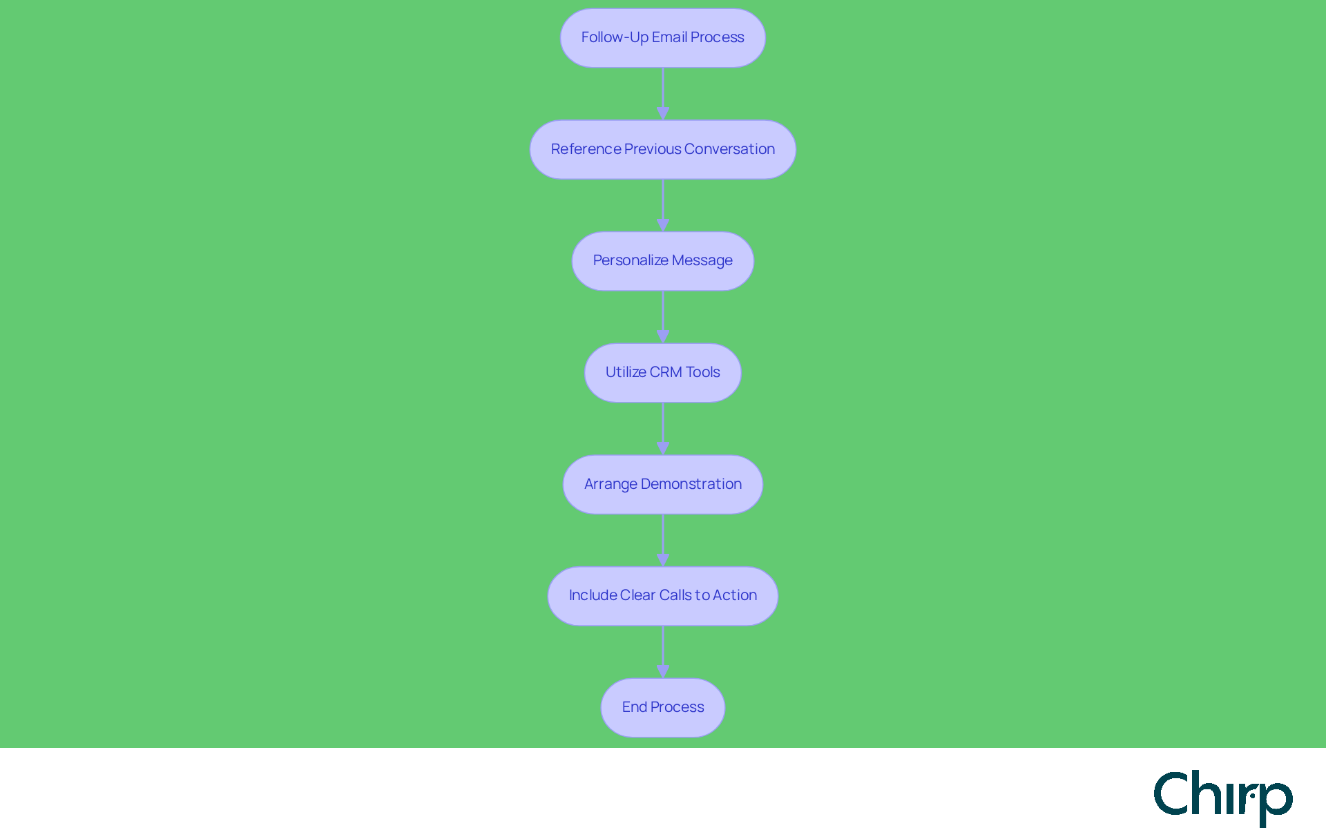 This flowchart outlines the steps to take when sending a follow-up email. Each step builds on the previous one, guiding you through the process to ensure your emails are effective and engaging.