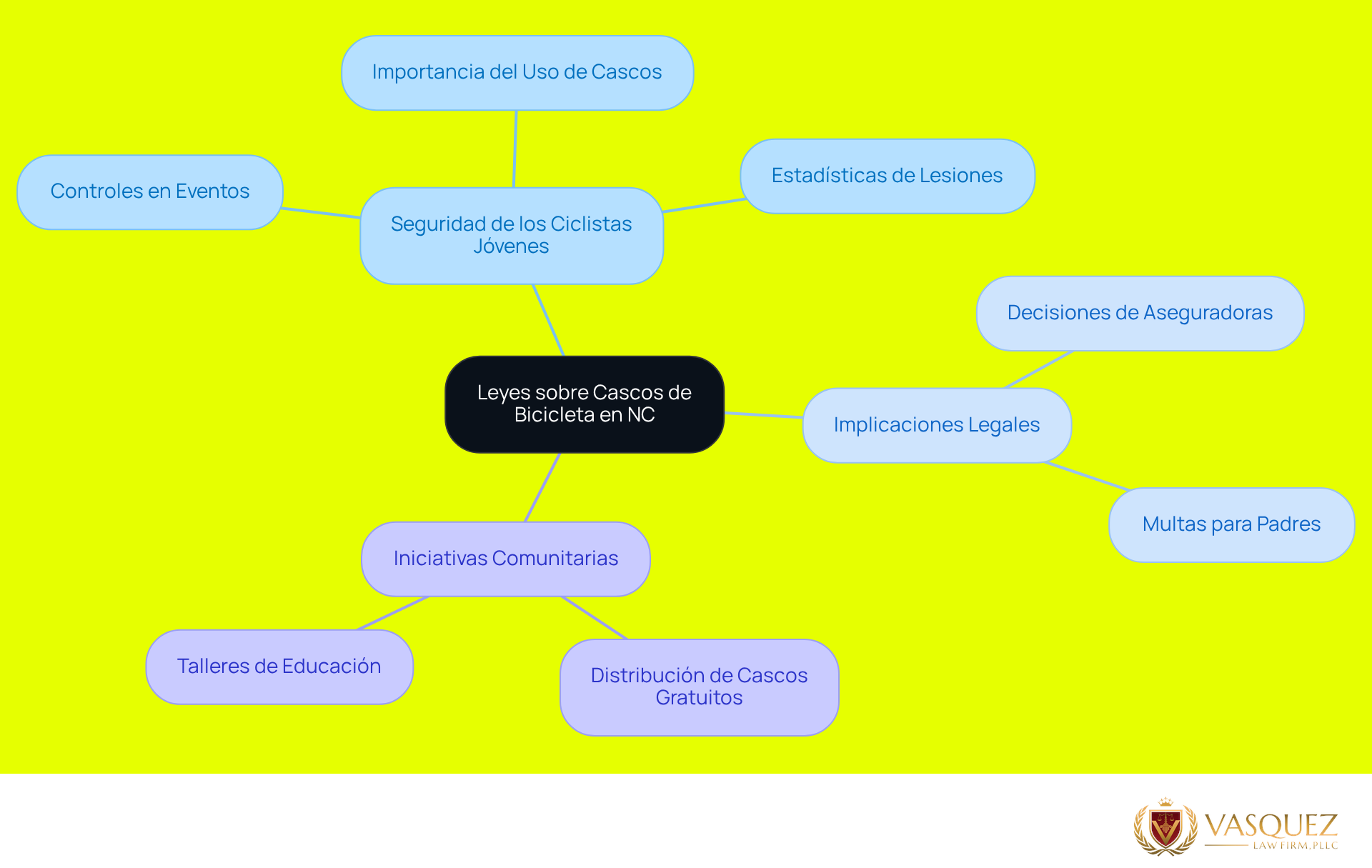 El nodo central representa el tema principal, mientras que las ramas muestran diferentes aspectos relacionados con las leyes sobre cascos. Cada subtema proporciona detalles adicionales que ayudan a entender la importancia de estas regulaciones.
