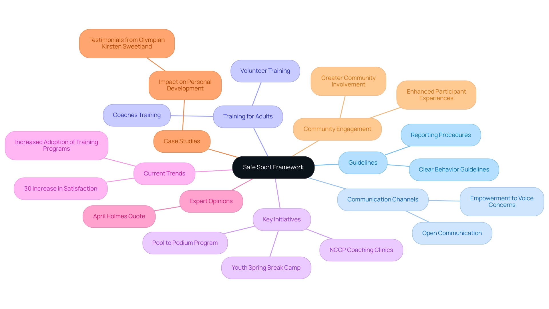 The central node represents the Safe Sport Framework, with branches for key components, initiatives, and impacts on athlete well-being.