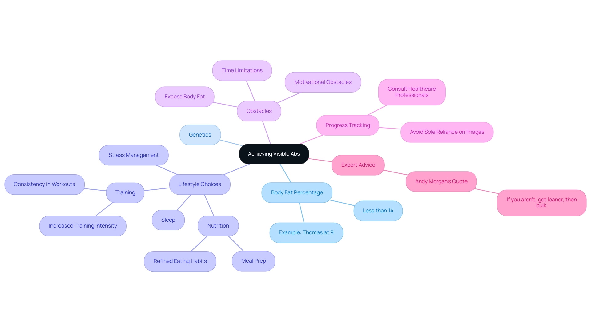 The central node represents the main goal, with branches illustrating the various factors and their relationships affecting the visibility of abs.