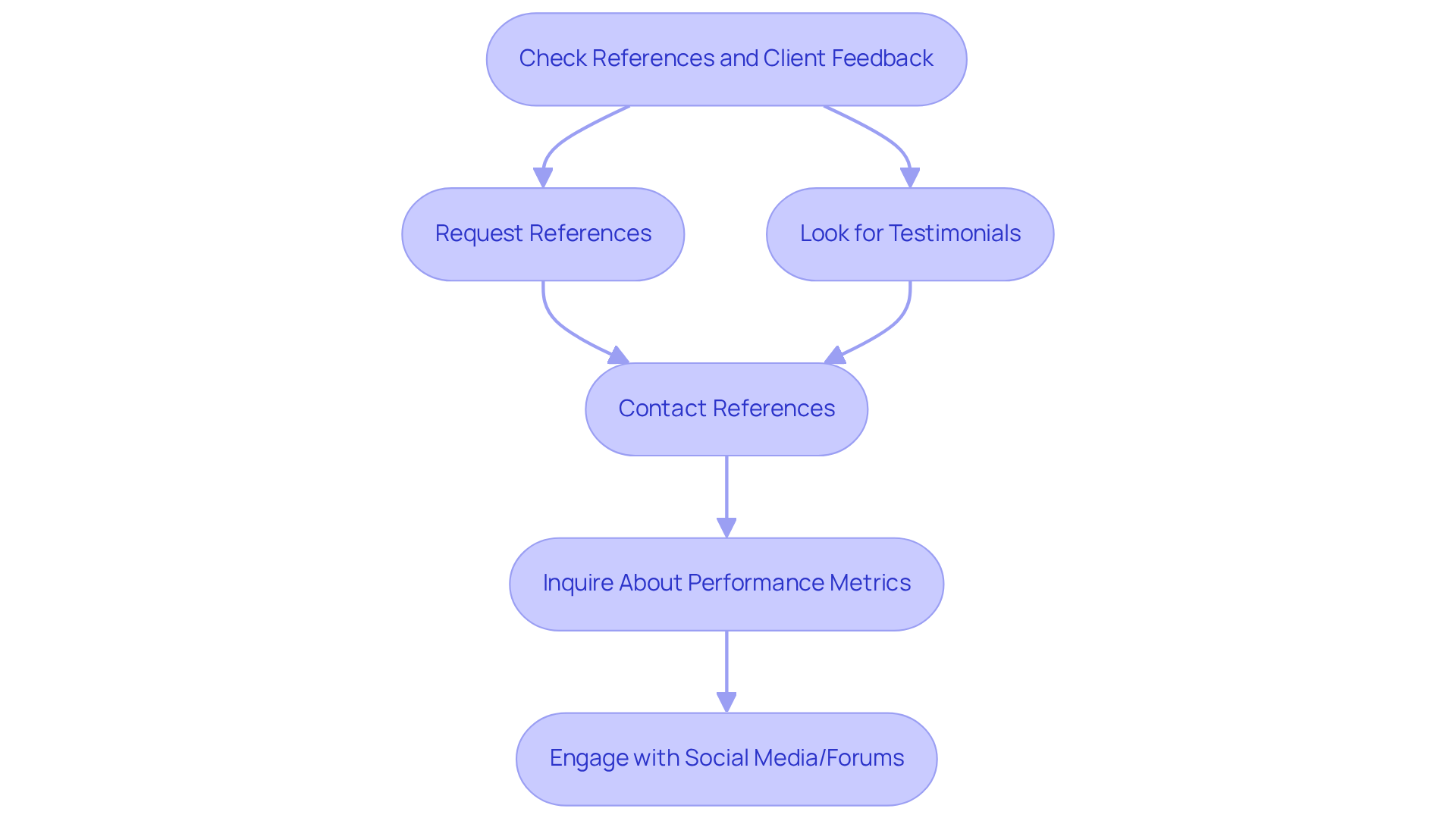 This flowchart guides you through the process of selecting a mental health billing company. Each box represents a step you should take, starting from checking references to engaging with social media for insights. Follow the arrows to see the order of actions you should take. This flowchart guides you through the process of selecting a mental health billing company. Each box represents a step you should take, starting from checking references to engaging with social media for insights. Follow the arrows to see the order of actions you should take.