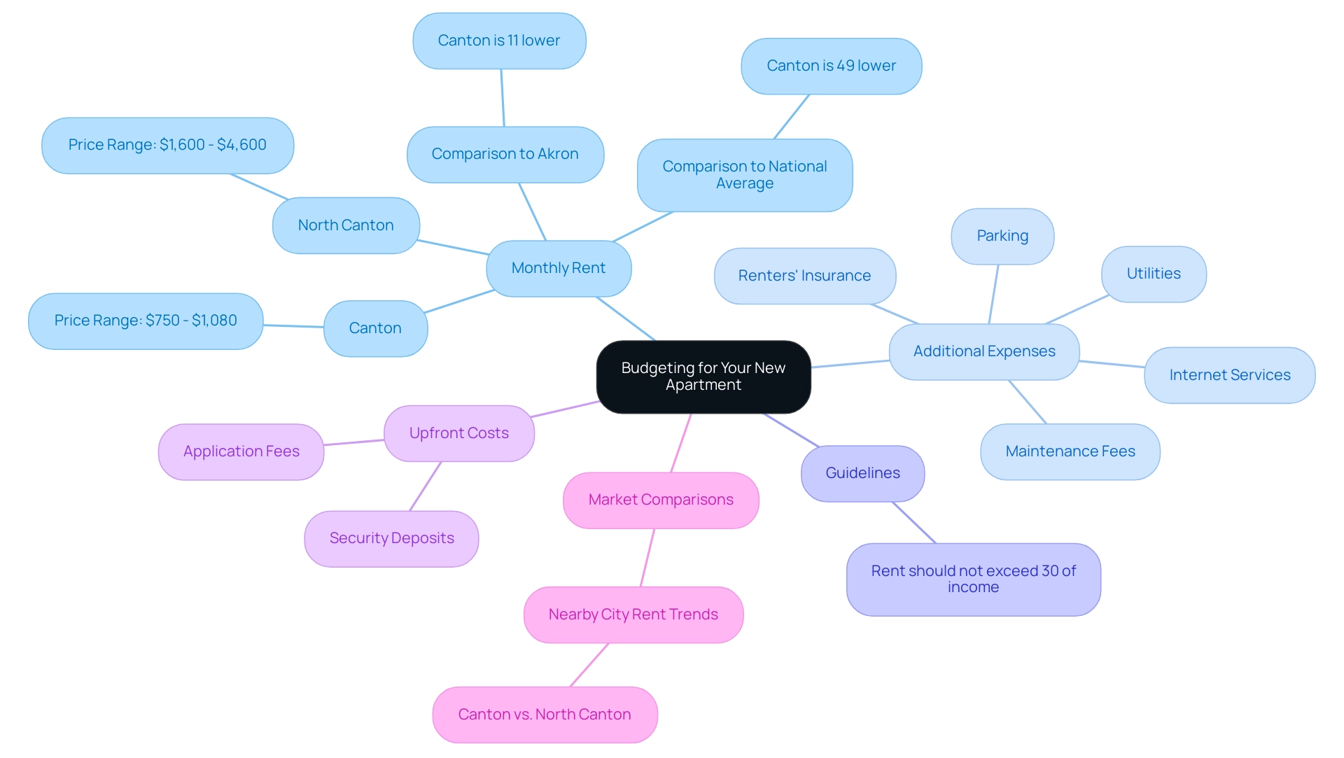 The central node represents the overall budgeting topic, with branches detailing different aspects of apartment budgeting and their respective subcategories.