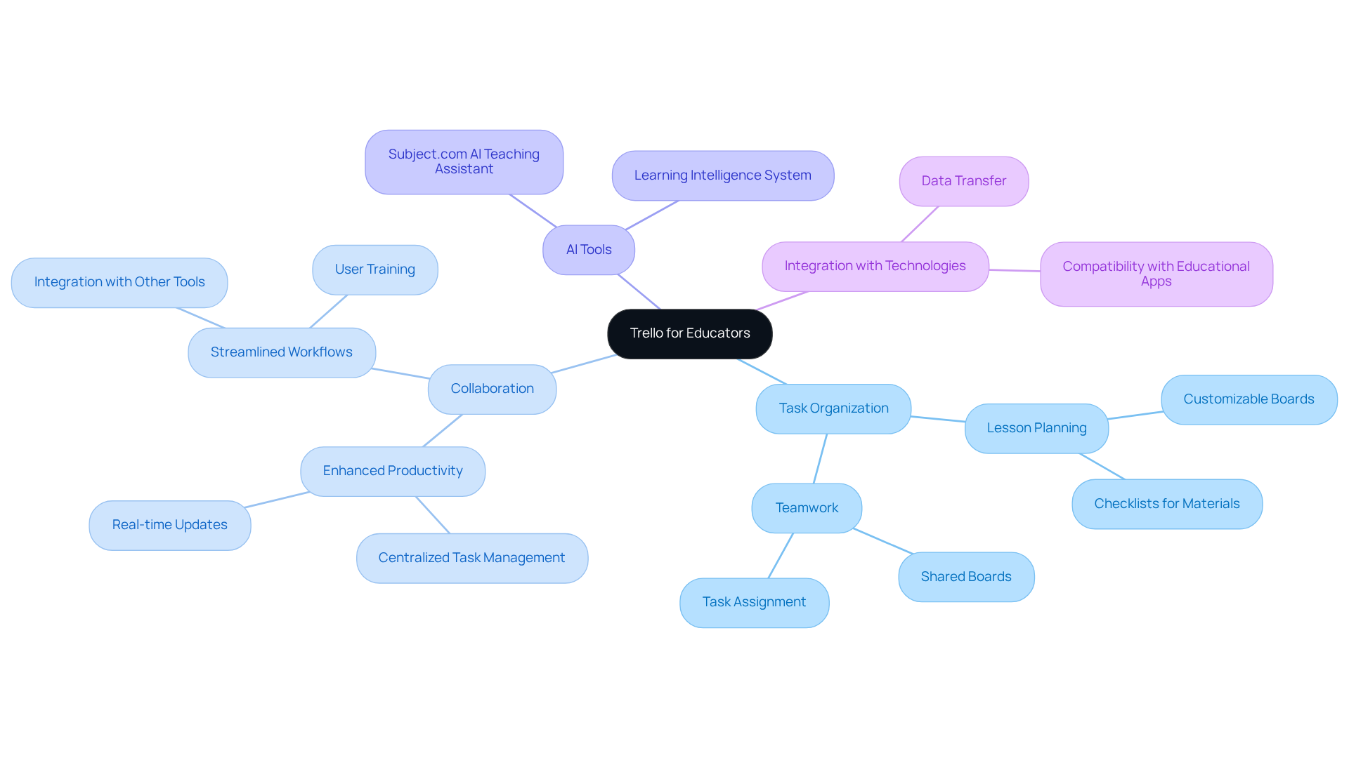 The central node represents Trello's role in education, while the branches show how it helps with task organization, collaboration, and integration with other tools. Each color-coded branch highlights a different aspect of how Trello can improve efficiency for teachers.