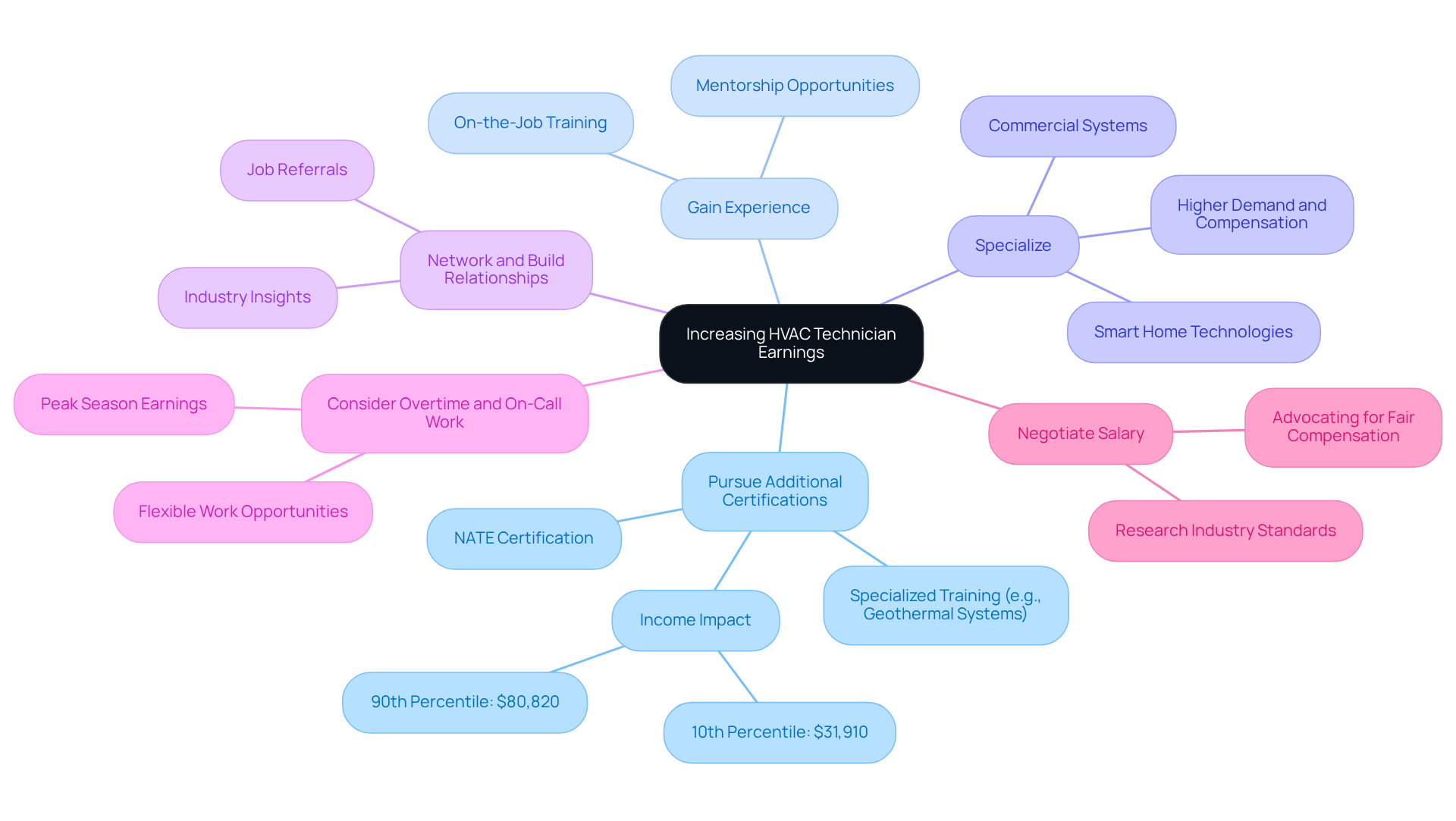 The central node represents the main goal of increasing earnings, while each branch shows a different strategy to achieve this. The sub-branches provide more details about each strategy, helping you understand how to improve your salary as an HVAC technician.