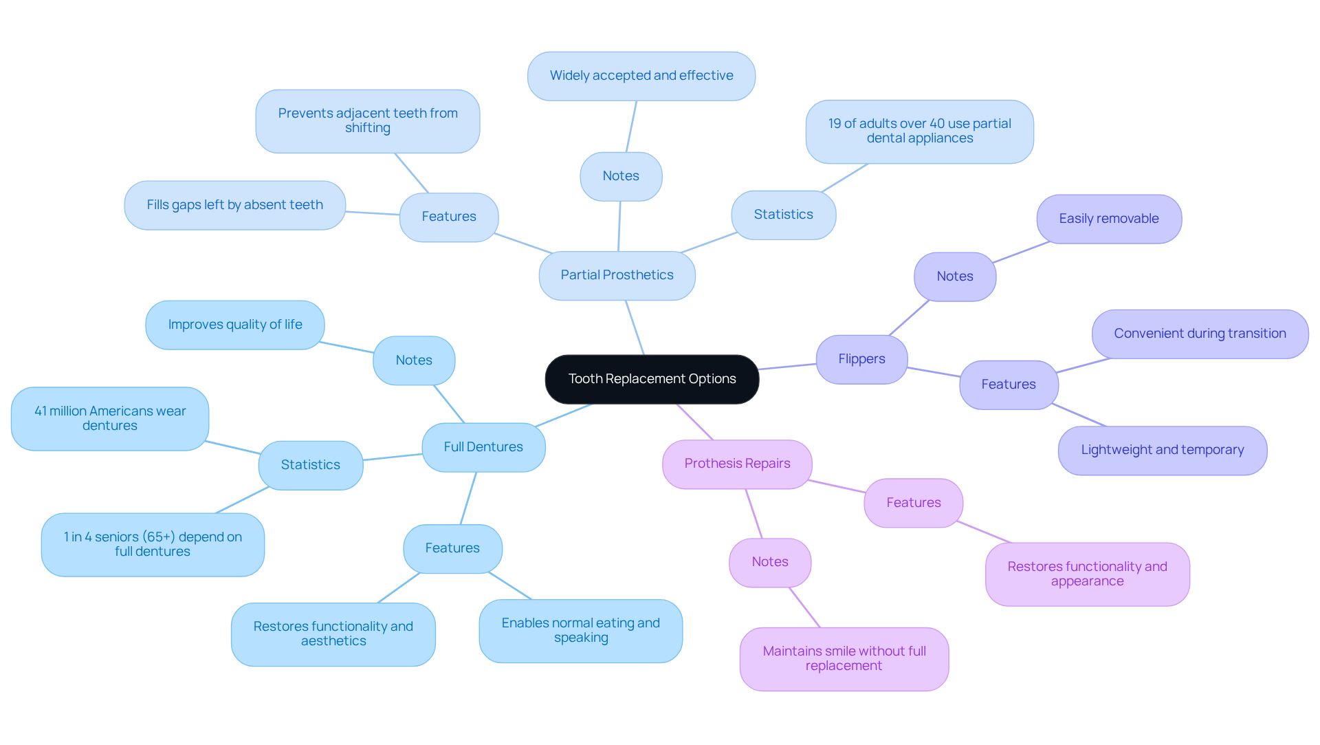At the center, you see the main topic — tooth replacement options. Each branch represents a different type of solution, and the sub-branches provide further details like benefits, statistics, and features. This structure helps you quickly grasp what each option offers. At the center, you see the main topic — tooth replacement options. Each branch represents a different type of solution, and the sub-branches provide further details like benefits, statistics, and features. This structure helps you quickly grasp what each option offers.