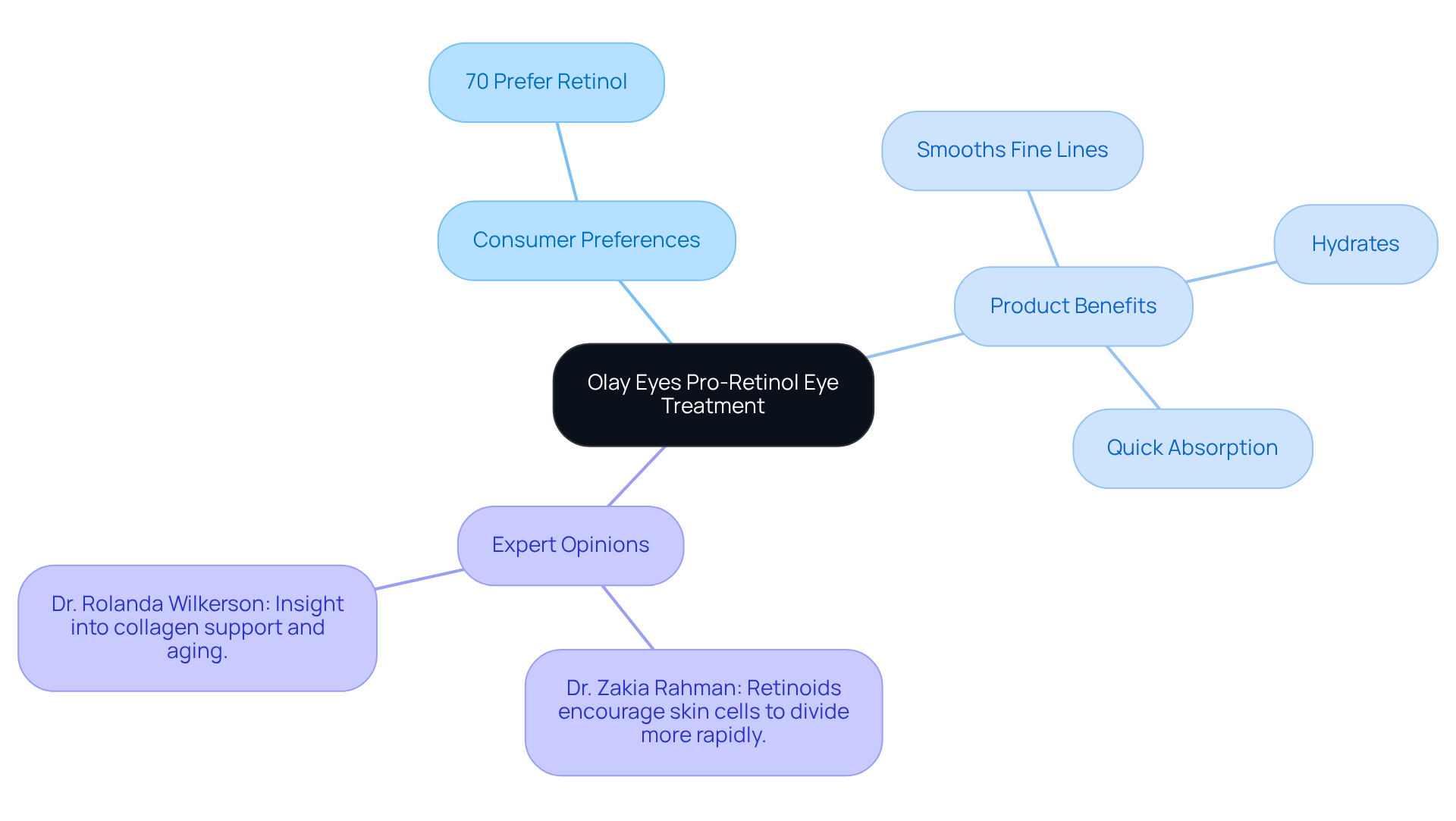 The central node represents the eye treatment, while the branches show important aspects like how many people prefer it, what benefits it offers, and what experts say about it. Follow the branches to understand the full picture of this product's effectiveness.