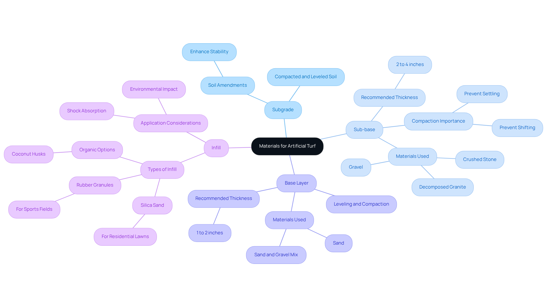 Start at the center with the main topic of materials for artificial turf. Follow the branches to explore each layer's details, including what materials to use and their importance for durability and performance.