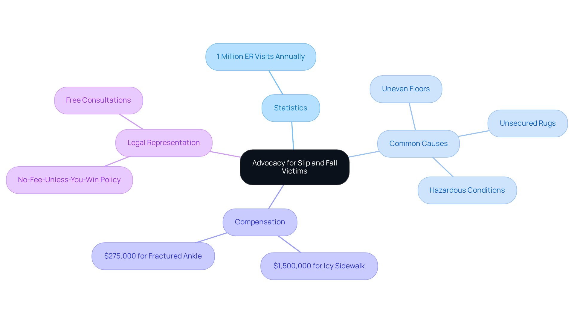 This mindmap shows how different aspects of slip and fall cases connect. Start at the center with the main topic, then follow the branches to explore statistics, causes, compensation examples, and the importance of legal help. Each branch represents a key area that contributes to understanding the challenges and support available for victims.
