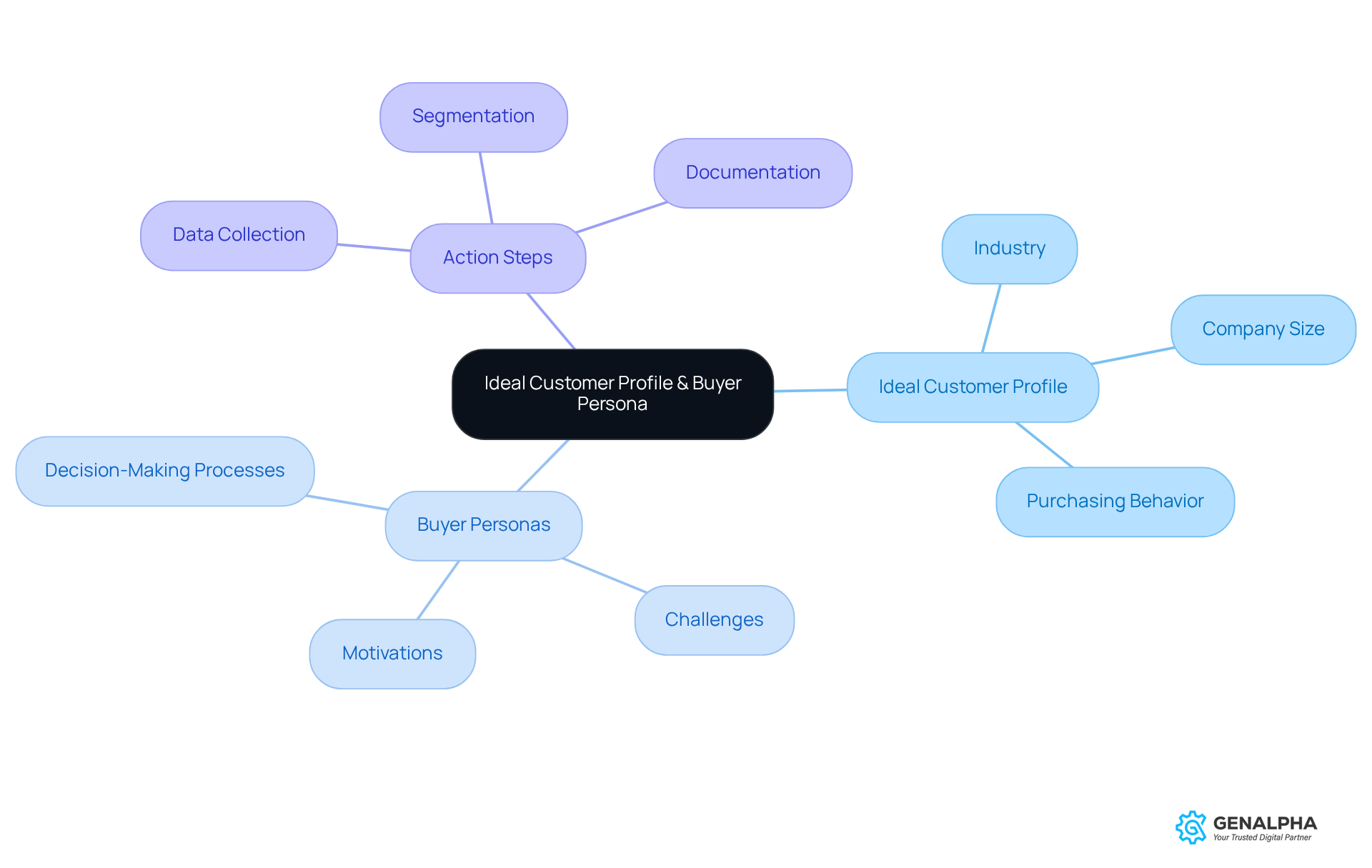 The central node represents the overall goal of defining customer profiles. The branches show the key components of the Ideal Customer Profile and Buyer Personas, while the action steps guide you through the process of gathering and organizing information.